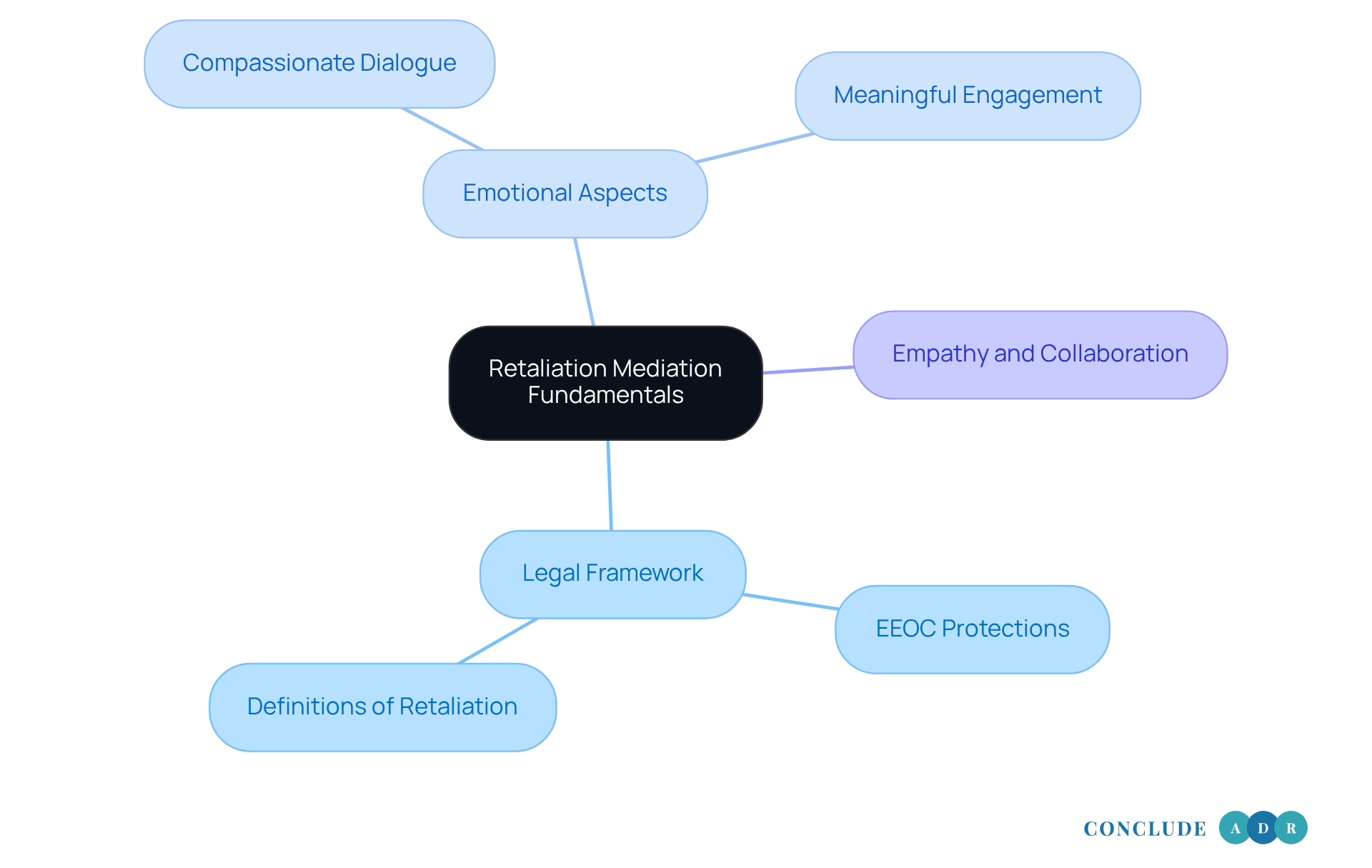 This mindmap starts with the core topic in the center and branches out to show how legal knowledge, emotional intelligence, and collaborative efforts all play a role in successful retaliation mediation. This mindmap starts with the core topic in the center and branches out to show how legal knowledge, emotional intelligence, and collaborative efforts all play a role in successful retaliation mediation.