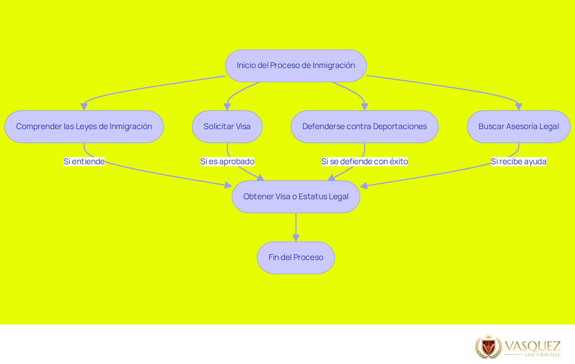 Cada cuadro representa una etapa en el proceso de inmigración. Sigue las flechas para entender cómo avanzar desde el inicio hasta obtener la visa o defenderse contra deportaciones. Cada cuadro representa una etapa en el proceso de inmigración. Sigue las flechas para entender cómo avanzar desde el inicio hasta obtener la visa o defenderse contra deportaciones.