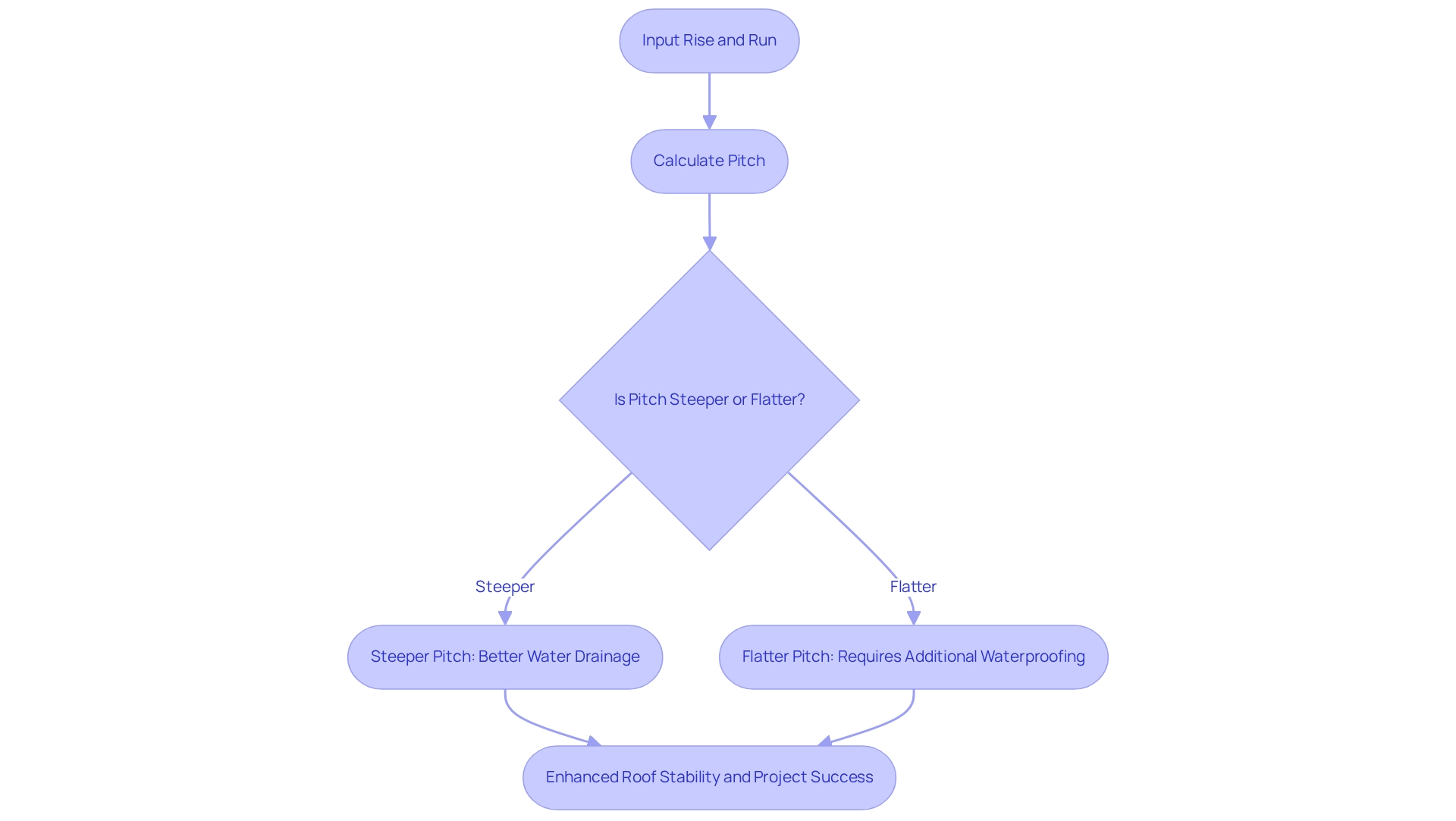 This flowchart guides you through the steps of using a roof pitch calculator. Start by entering the rise and run, then see how it leads to calculating the pitch and impacts on water drainage and roof stability.