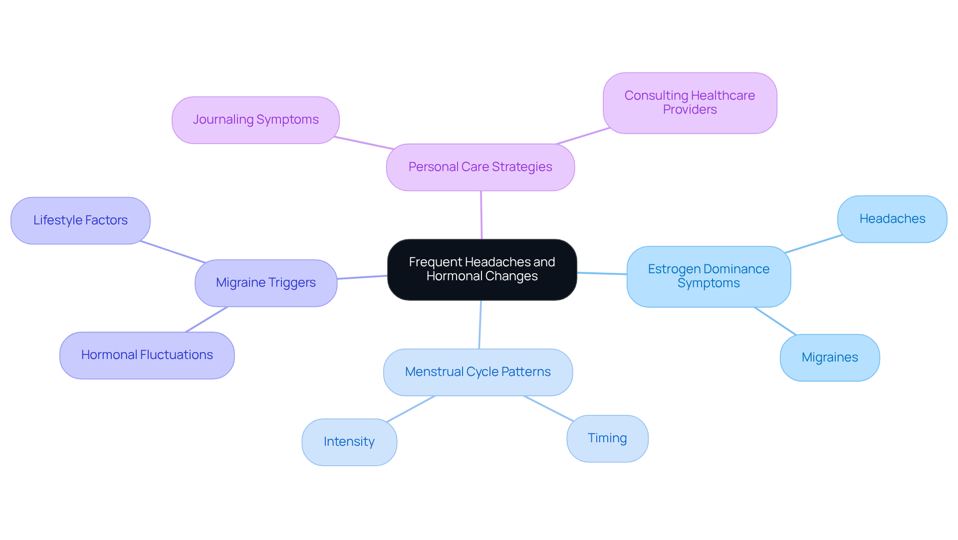 This mindmap illustrates how frequent headaches can be linked to hormonal changes, particularly estrogen dominance. Each branch represents a different aspect of the issue, helping you see how symptoms, patterns, and care strategies are interconnected.