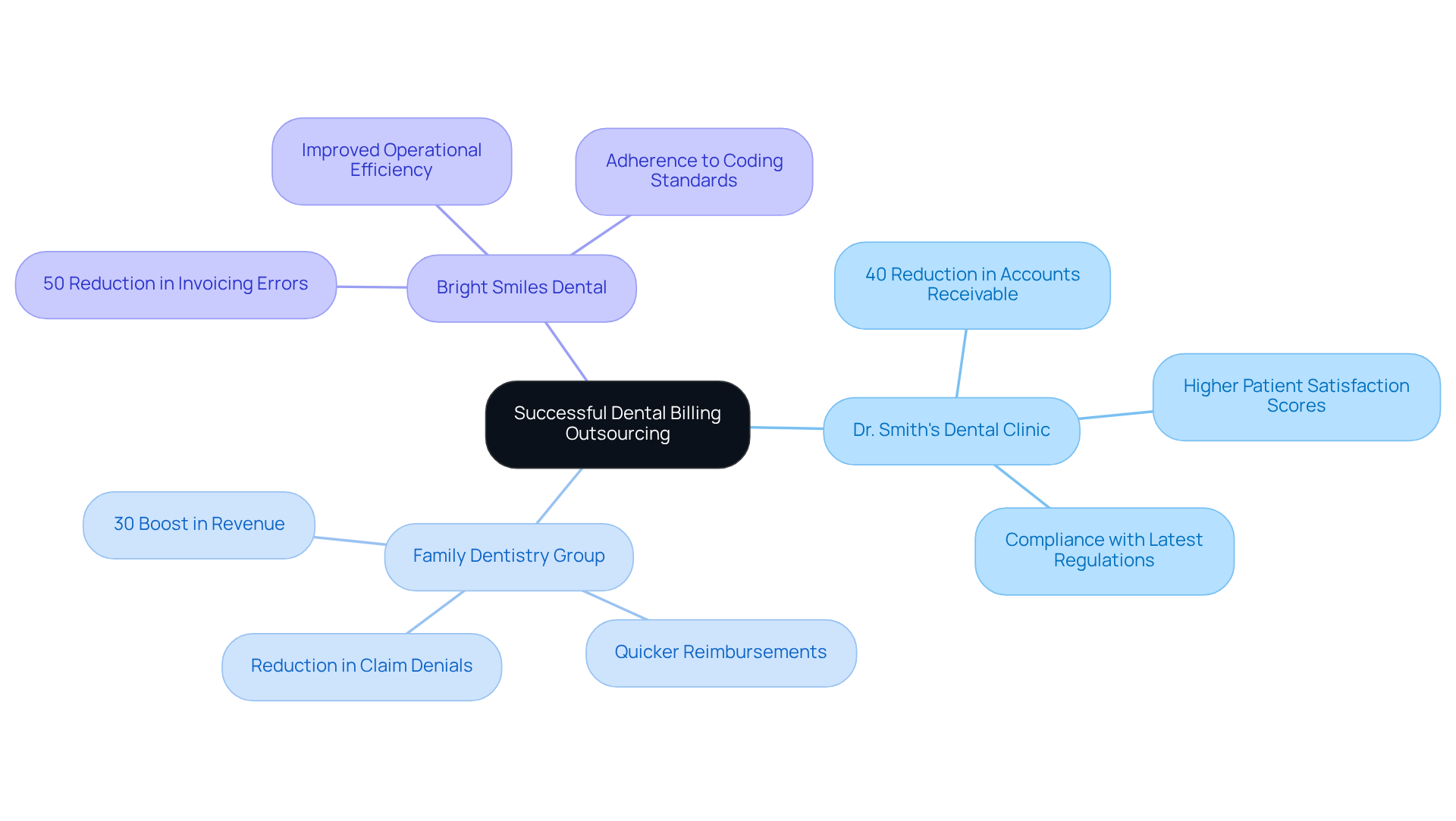 This mindmap illustrates how different dental practices have benefited from outsourcing their billing. Each branch represents a case study, showing the specific improvements achieved, like reduced errors or increased revenue. Follow the branches to see how each practice's experience contributes to the overall theme of financial sustainability through outsourcing. This mindmap illustrates how different dental practices have benefited from outsourcing their billing. Each branch represents a case study, showing the specific improvements achieved, like reduced errors or increased revenue. Follow the branches to see how each practice's experience contributes to the overall theme of financial sustainability through outsourcing.