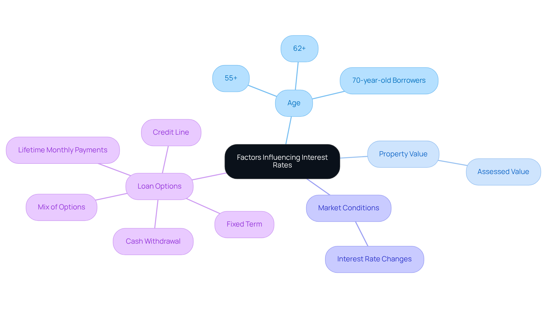 This mindmap shows the key factors that can affect interest rates for home equity loans. Start at the center with the main topic, then follow the branches to see how age, property value, market conditions, and loan options all play a role in determining costs. Each branch breaks down into more specific details, helping you understand the connections and make informed decisions.
