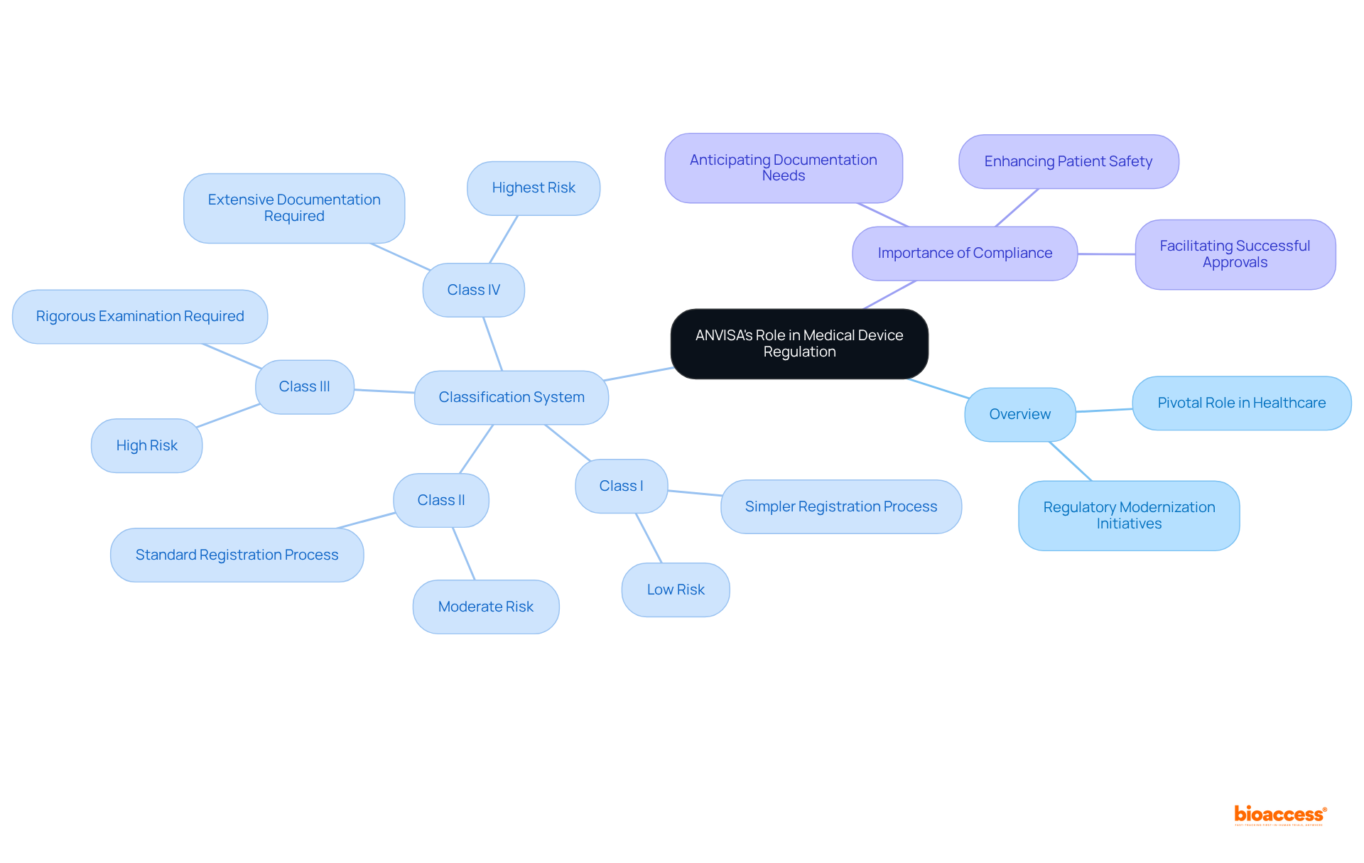The central node represents ANVISA's role, while branches illustrate various aspects of its classification system and their significance. Each class highlights the risk level and requirements, guiding companies through the regulatory landscape. The central node represents ANVISA's role, while branches illustrate various aspects of its classification system and their significance. Each class highlights the risk level and requirements, guiding companies through the regulatory landscape.