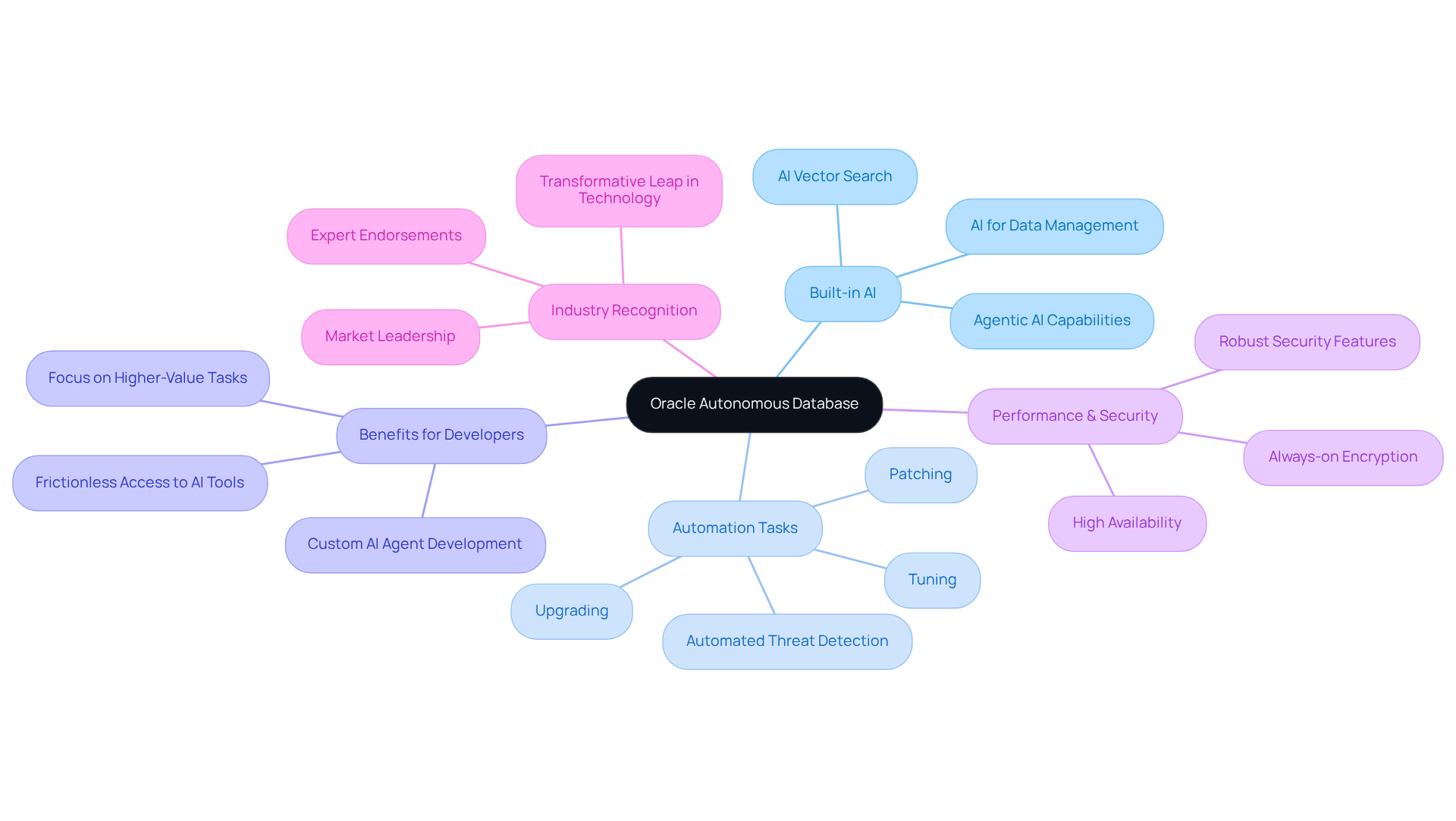 The central node represents the Oracle Autonomous Database, with branches showing its key features and benefits. Each branch highlights how automation and AI contribute to application innovation and operational efficiency.