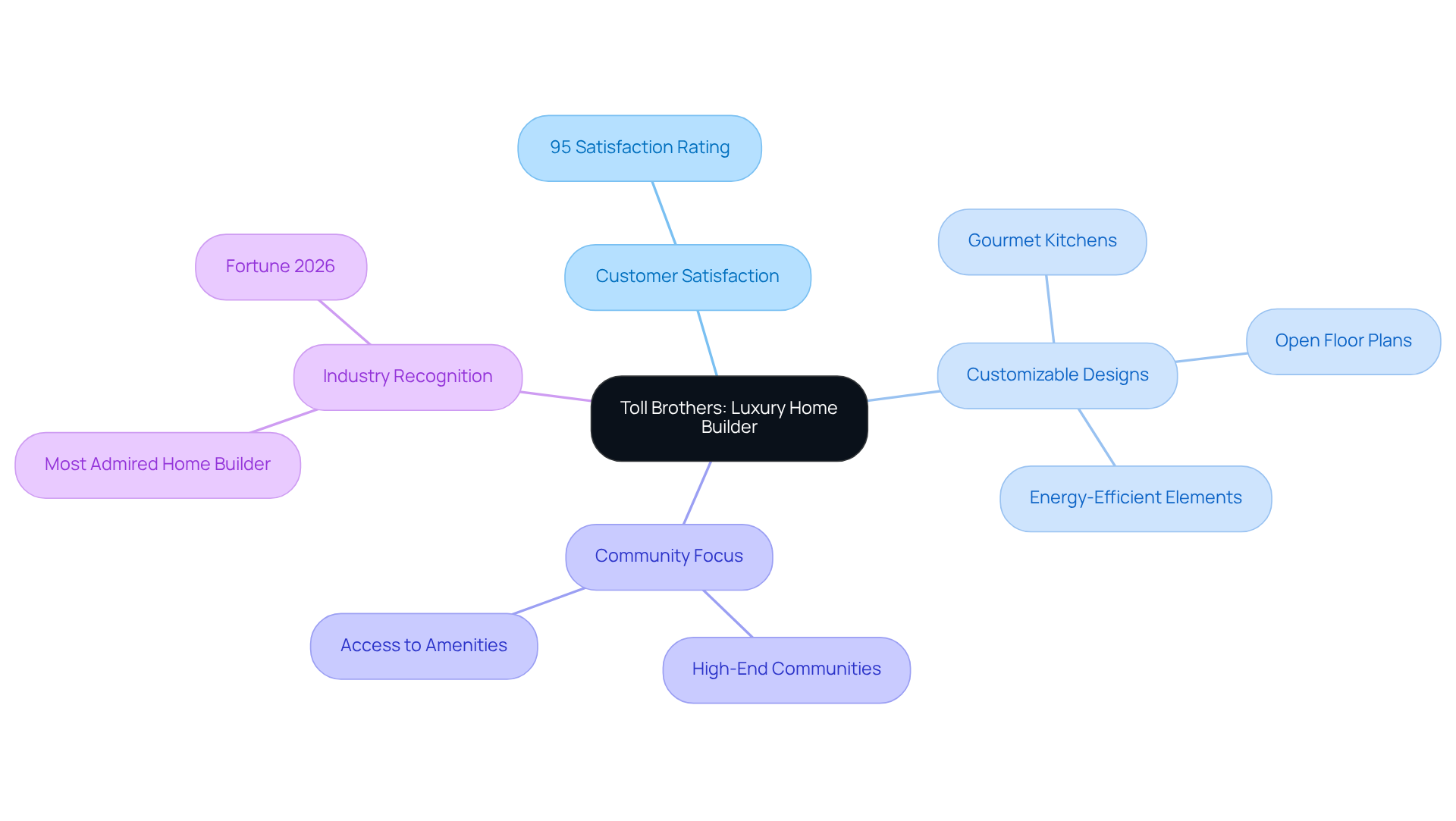 This mindmap illustrates the key aspects of Toll Brothers as a luxury home builder. Each branch represents a different strength or focus area, showing how they contribute to the company's reputation and offerings. Follow the branches to explore customer satisfaction, design options, community focus, and industry accolades.