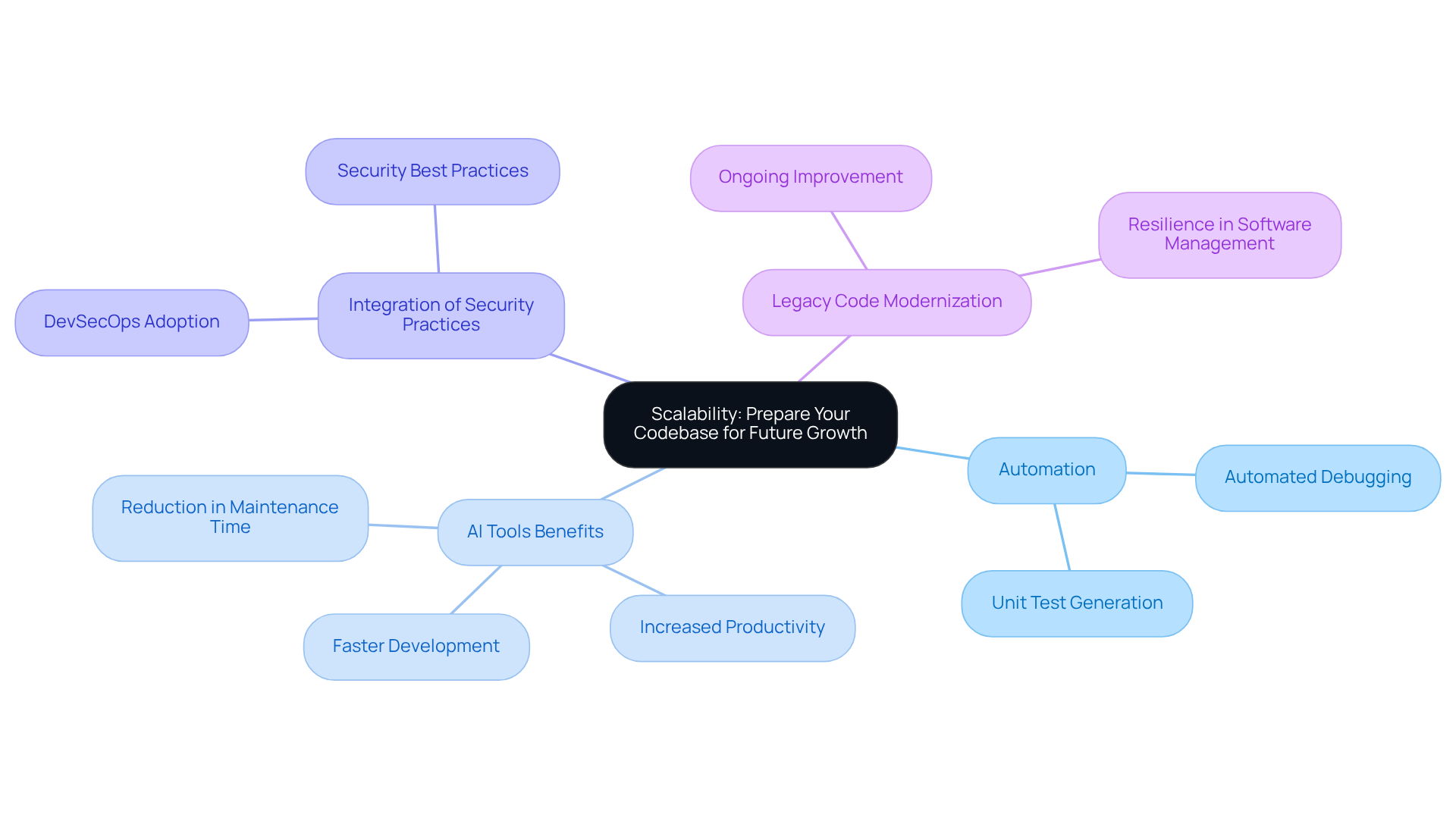 The central node represents the main focus on scalability, while the branches show different strategies and benefits. Each branch explores a unique aspect that contributes to preparing your codebase for future growth.