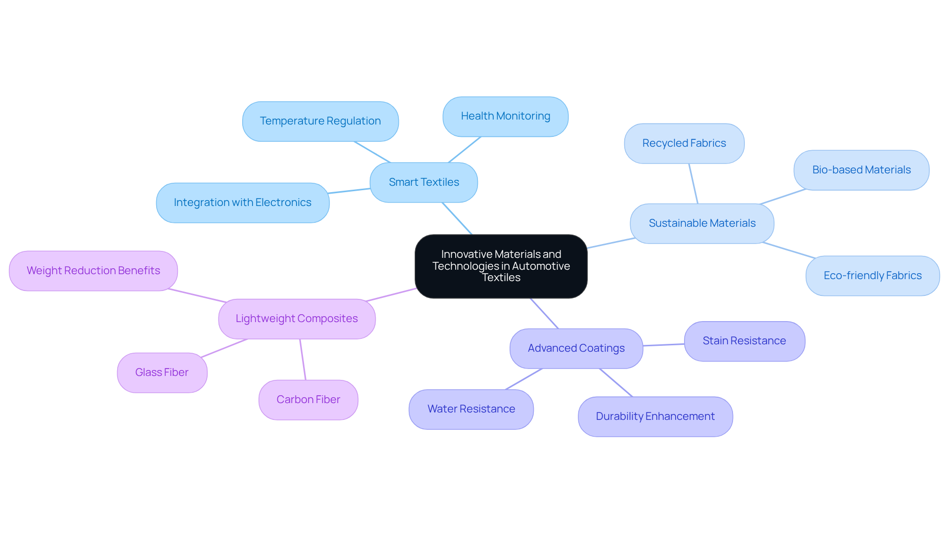 The central node represents the main theme, while each branch shows a different category of innovation. Sub-branches provide specific examples or benefits, helping you understand how these innovations contribute to the automotive textile market. The central node represents the main theme, while each branch shows a different category of innovation. Sub-branches provide specific examples or benefits, helping you understand how these innovations contribute to the automotive textile market.