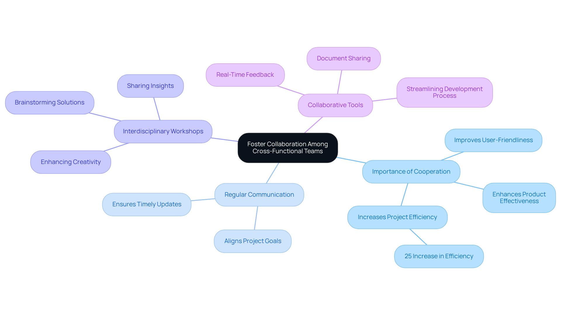 Start at the center with the main idea of collaboration, then follow the branches to see the importance and specific strategies that can help teams work together more effectively.