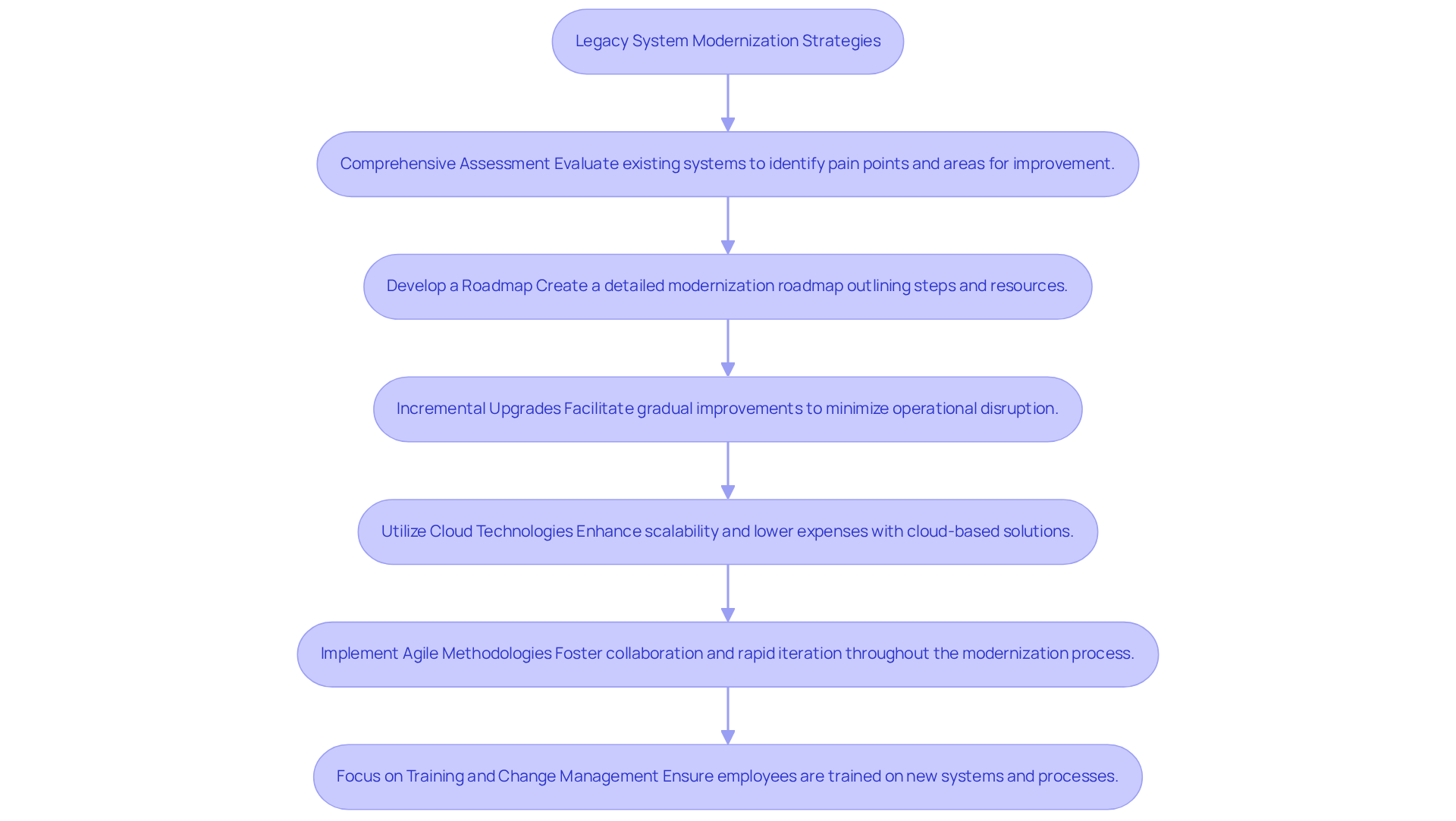 This flowchart outlines the key strategies for modernizing legacy systems. Each box represents a step in the process, and the arrows show the order in which these strategies should be implemented. Following these steps can help ensure a smooth transition and maintain compliance. This flowchart outlines the key strategies for modernizing legacy systems. Each box represents a step in the process, and the arrows show the order in which these strategies should be implemented. Following these steps can help ensure a smooth transition and maintain compliance.