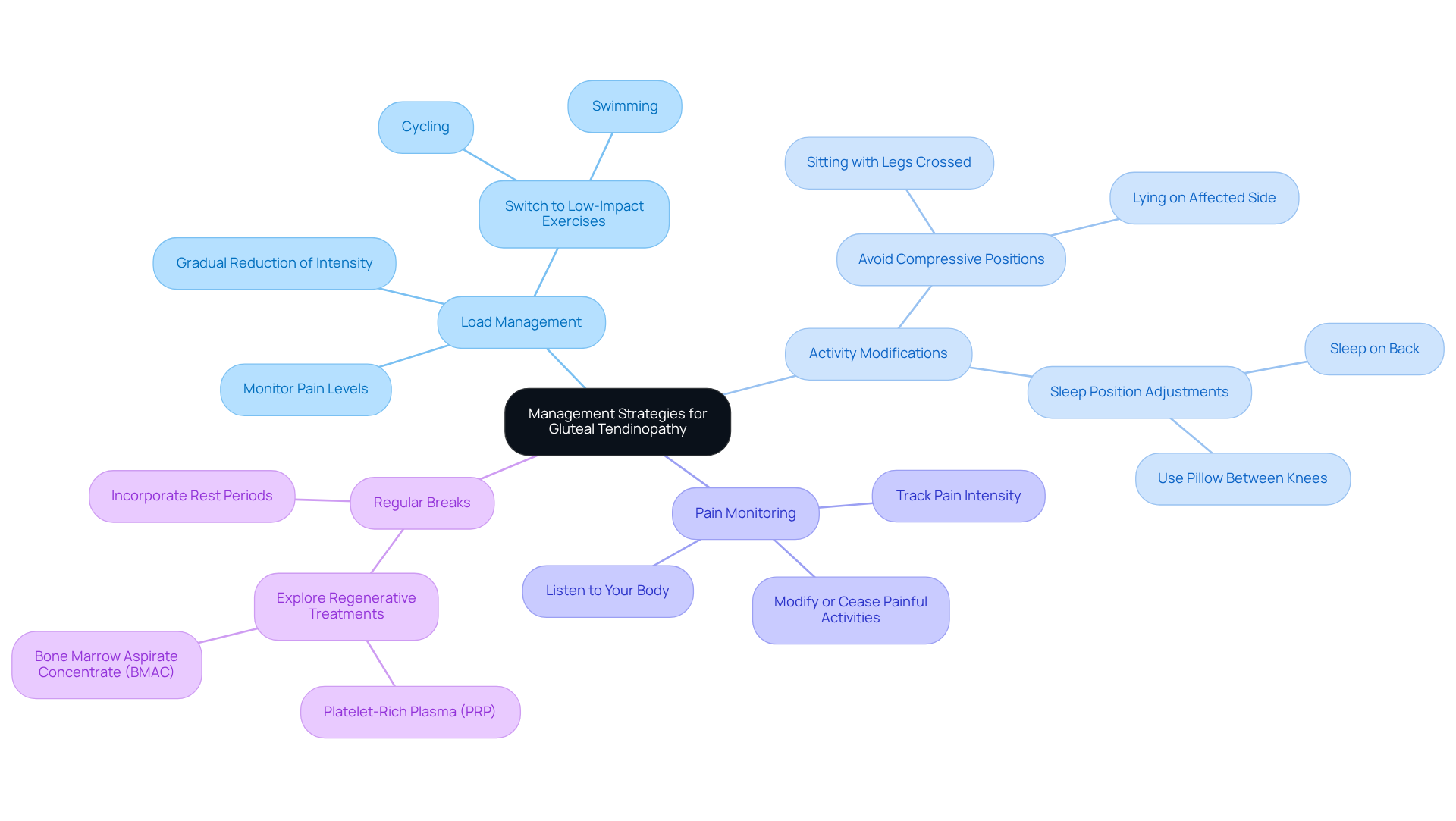 This mindmap shows various strategies to manage gluteal tendinopathy. Start at the center with the main theme, then explore each branch to see specific strategies and tips for managing pain and improving recovery.