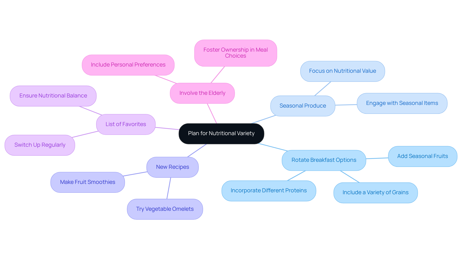 The center shows the main goal of promoting nutritional variety, while the branches represent different strategies to achieve that goal. Each sub-branch provides specific actions that can be taken to implement these strategies.