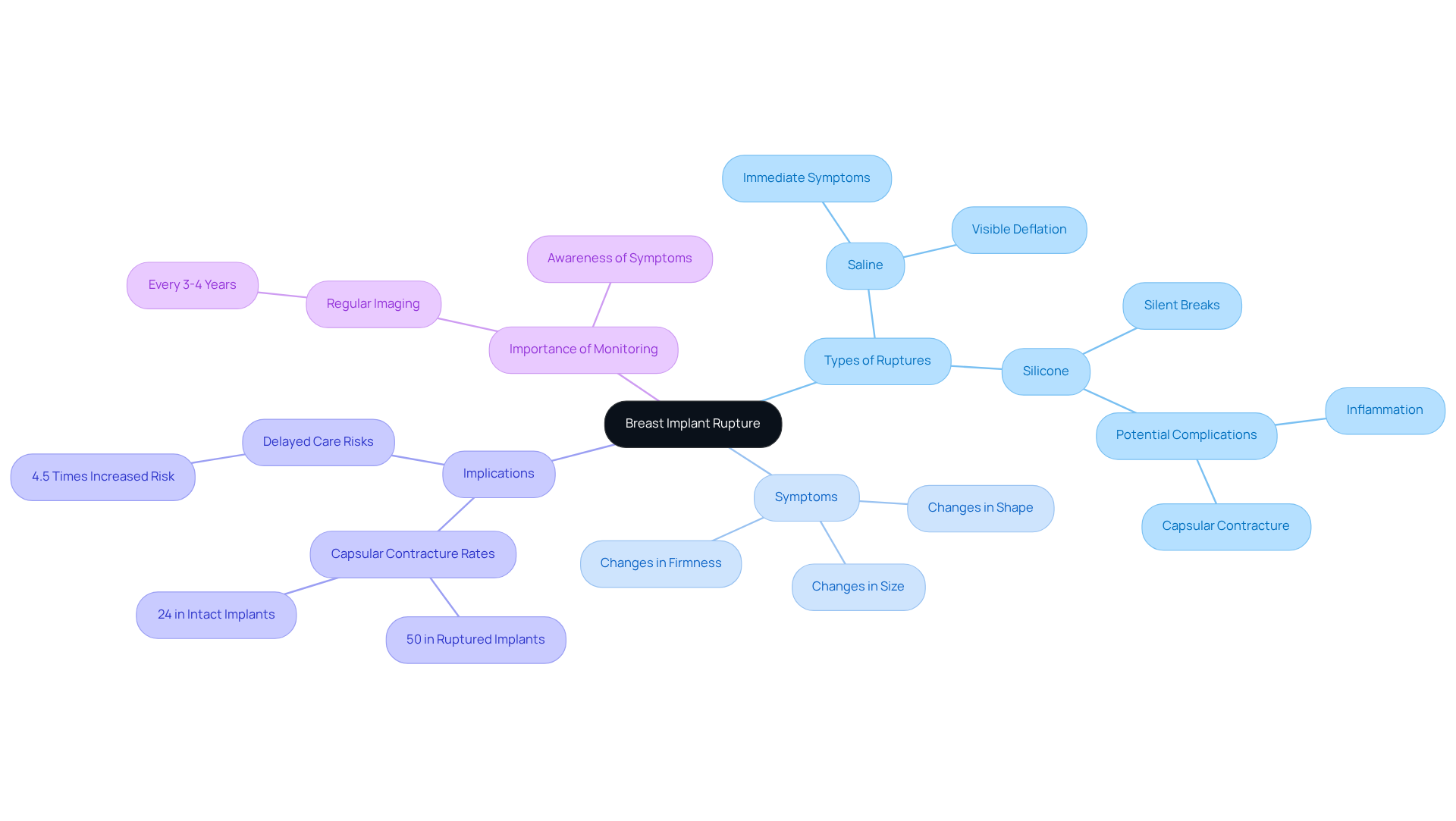 This mindmap starts with the main topic of breast implant rupture at the center. Each branch represents a different aspect of the topic, helping you see how they connect and why they matter. Follow the branches to explore types of ruptures, symptoms to watch for, and the importance of monitoring your implants. This mindmap starts with the main topic of breast implant rupture at the center. Each branch represents a different aspect of the topic, helping you see how they connect and why they matter. Follow the branches to explore types of ruptures, symptoms to watch for, and the importance of monitoring your implants.