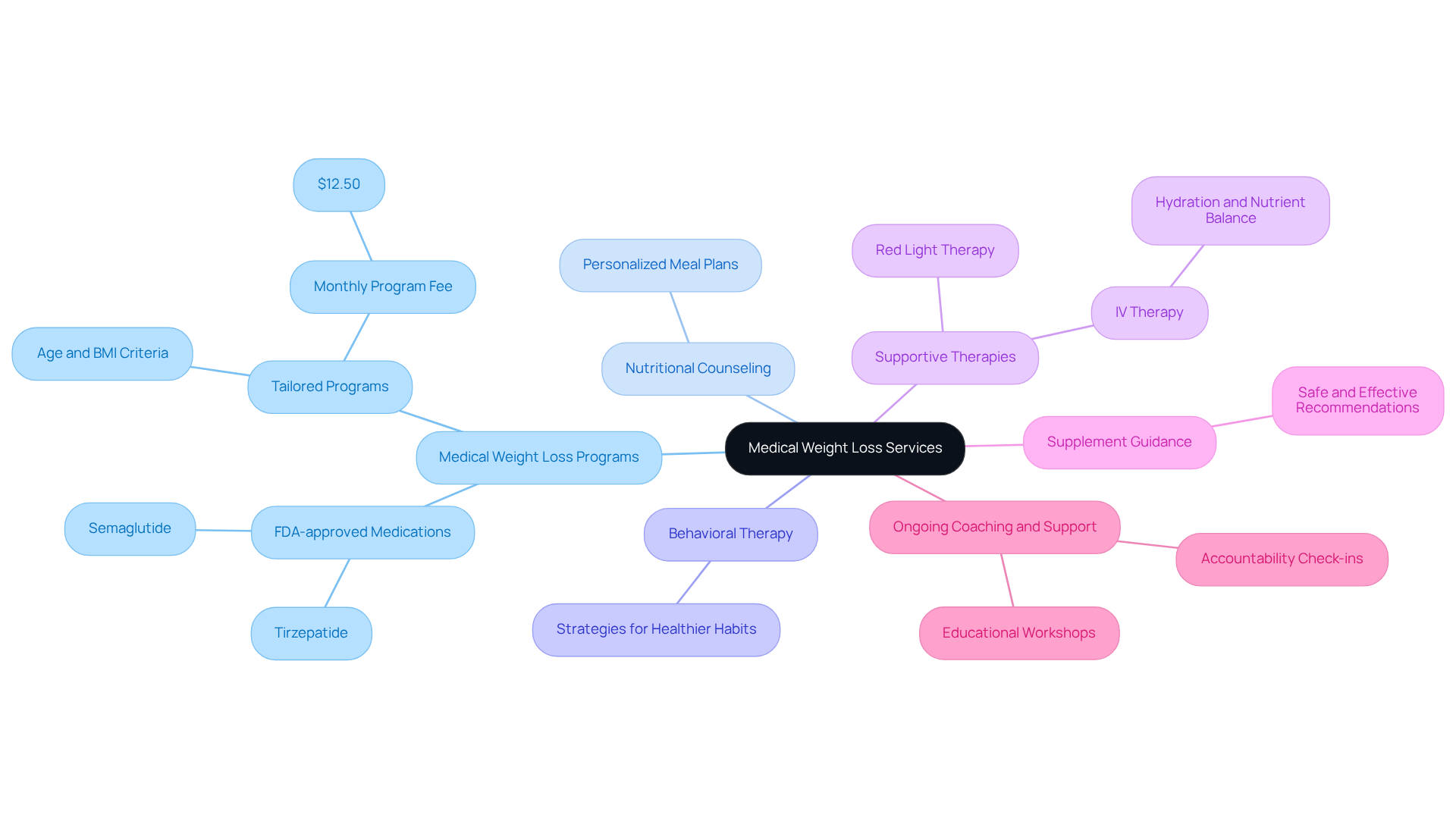 This mindmap starts with the main topic of medical weight loss services at the center. Each branch represents a different type of service offered, and the sub-branches provide additional details about what each service includes. This layout helps you see all your options at a glance and understand how they connect.