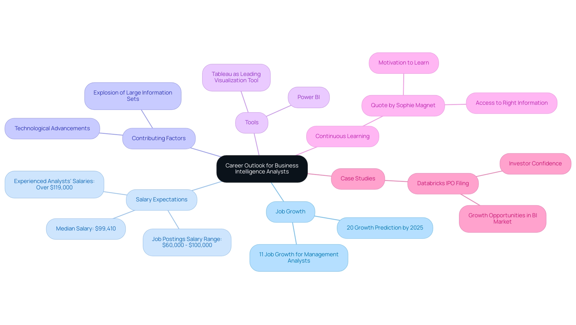 The central node represents the overall career outlook, with branches showing job growth, salary expectations, contributing factors, and key tools in the field.