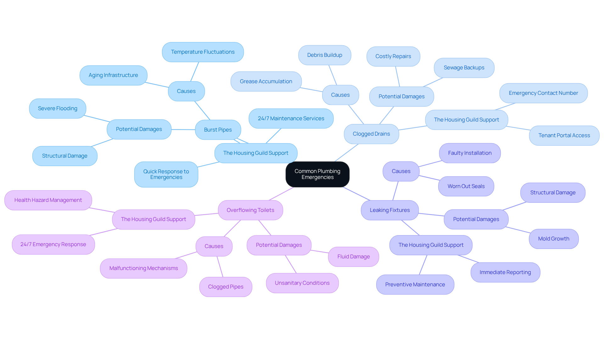 The central node represents the main topic, while each branch shows a specific plumbing emergency. Sub-branches provide details about causes and consequences, along with how The Housing Guild can assist in each situation.