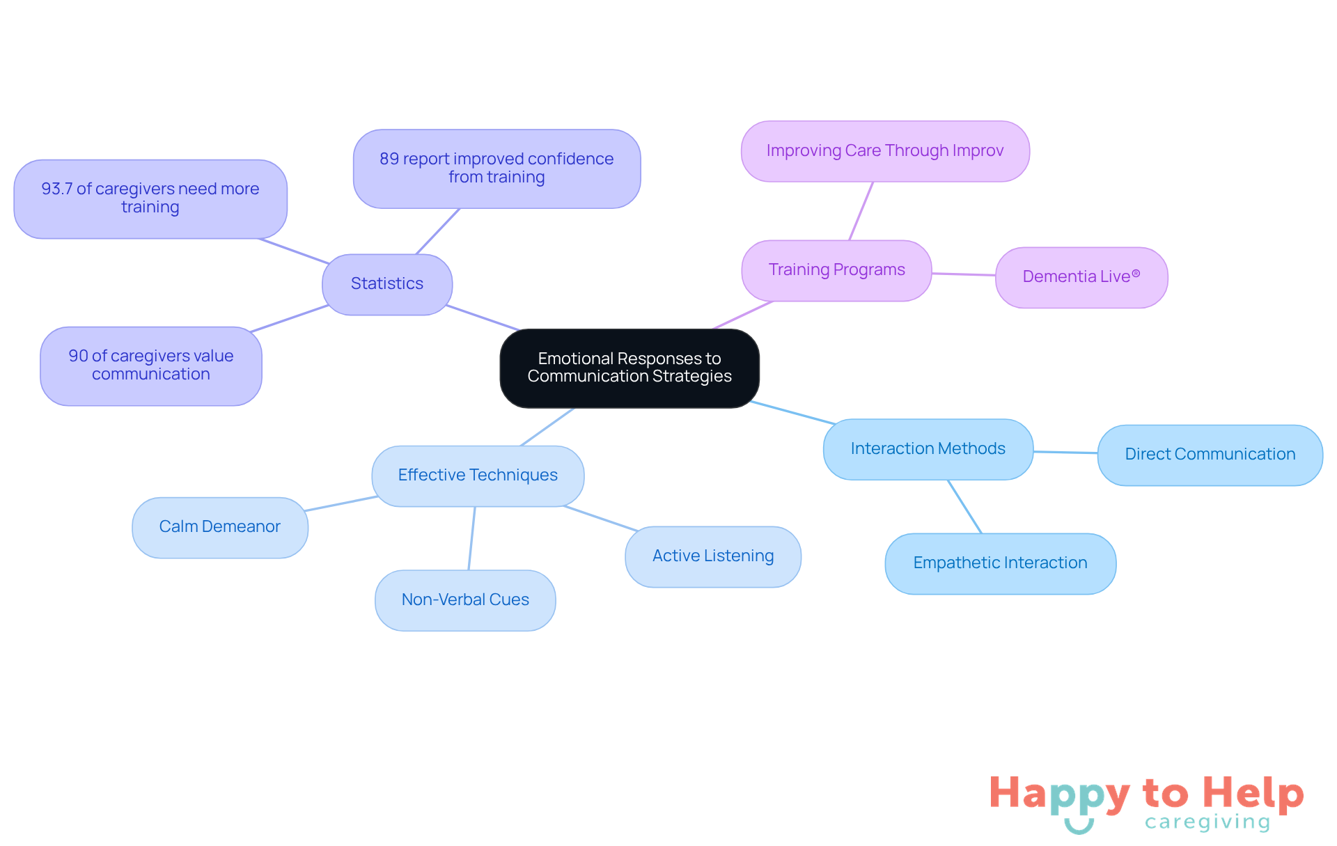 The central node represents the main topic, while the branches show different aspects of communication strategies and their emotional impacts. Each color-coded branch helps you navigate through the various techniques and supporting statistics.