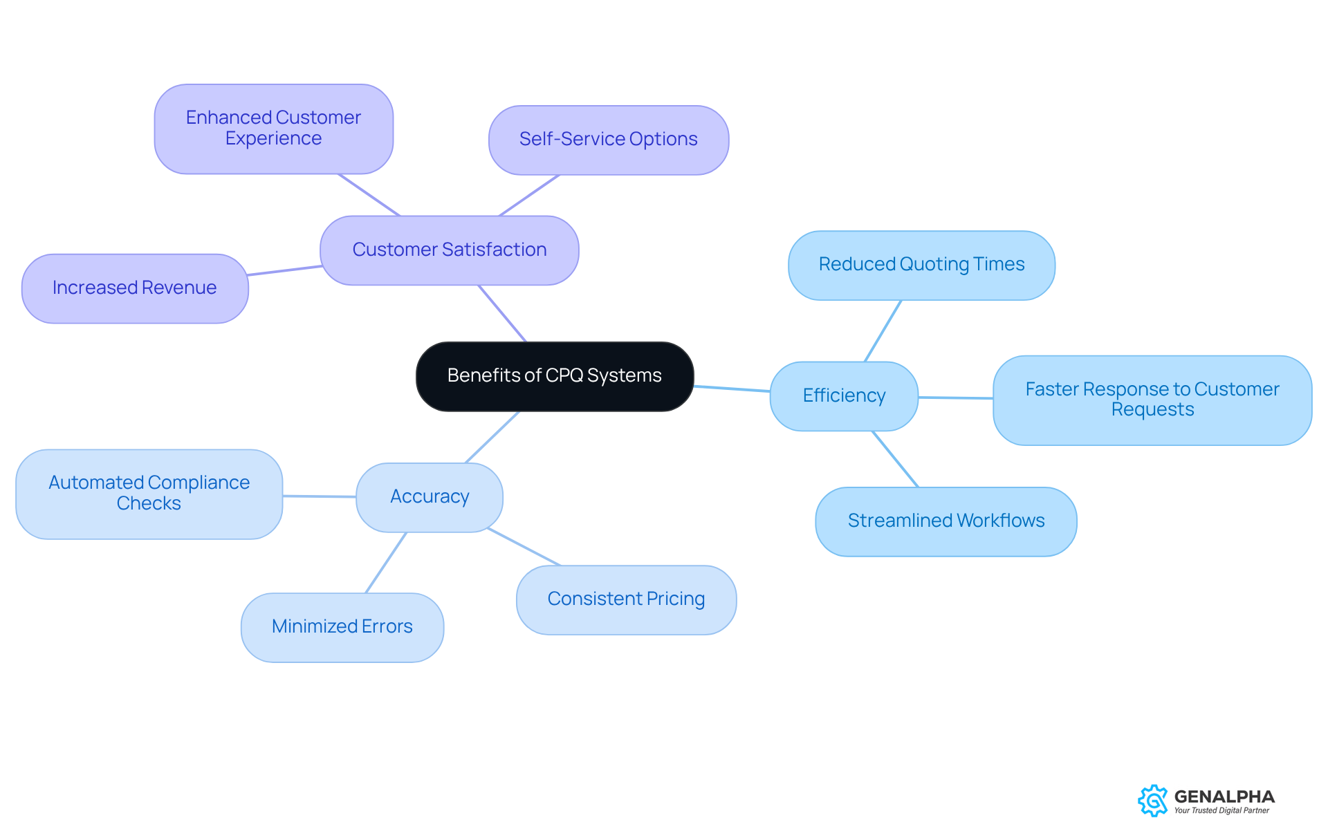The central node represents the main theme, while each branch highlights a specific benefit of CPQ systems. Sub-branches provide more detail on each benefit. This structure helps you quickly grasp how these advantages interconnect and support streamlined manufacturing processes. The central node represents the main theme, while each branch highlights a specific benefit of CPQ systems. Sub-branches provide more detail on each benefit. This structure helps you quickly grasp how these advantages interconnect and support streamlined manufacturing processes.