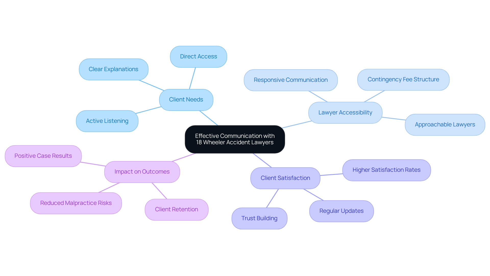 The central node represents the main theme of communication, while the branches show different aspects that contribute to a positive legal experience. Each branch highlights how effective communication can enhance client satisfaction and trust.