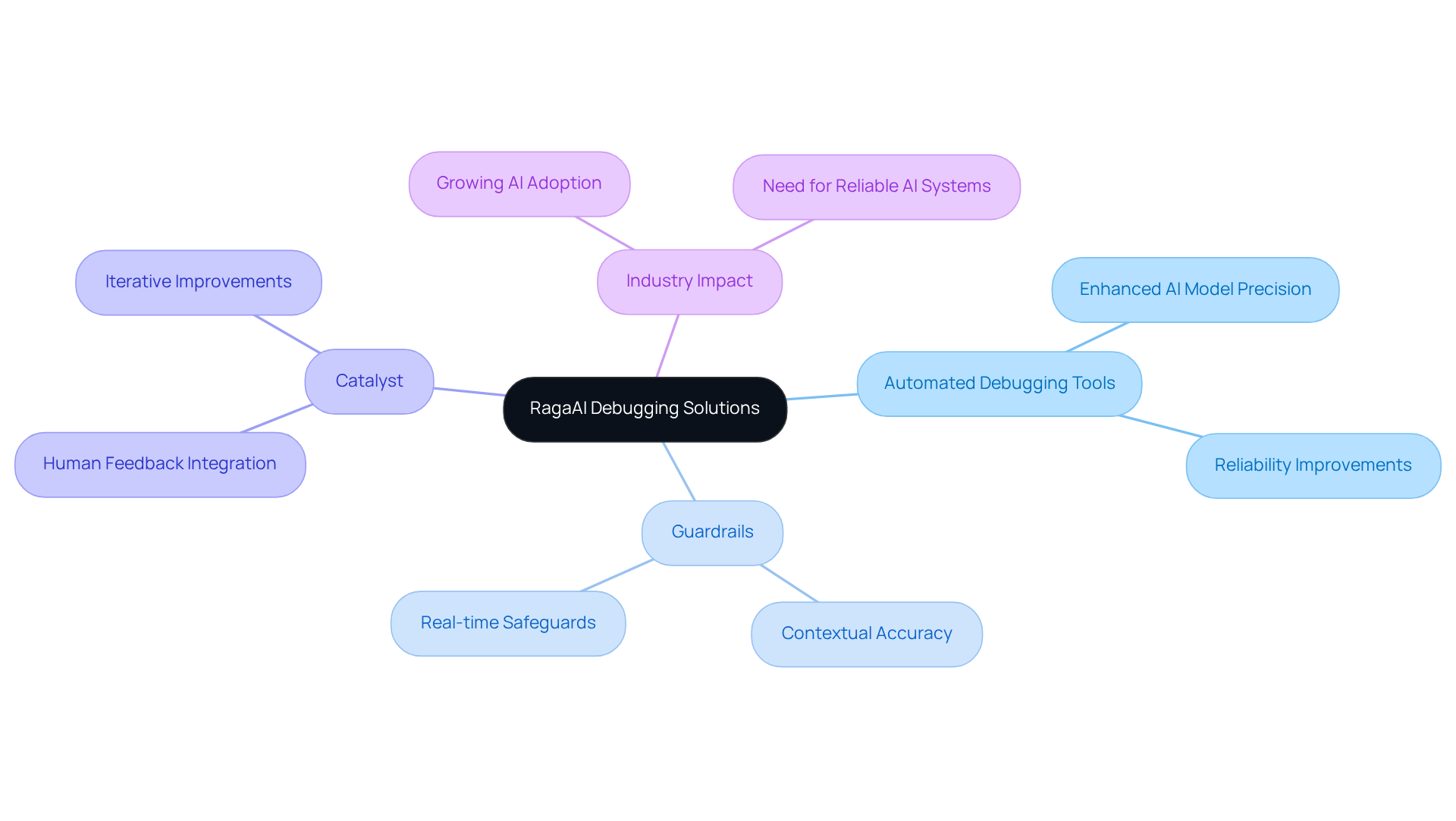 The central node represents RagaAI's platform, with branches showing different tools and their specific functions. Each branch highlights how these tools contribute to reliable AI performance.