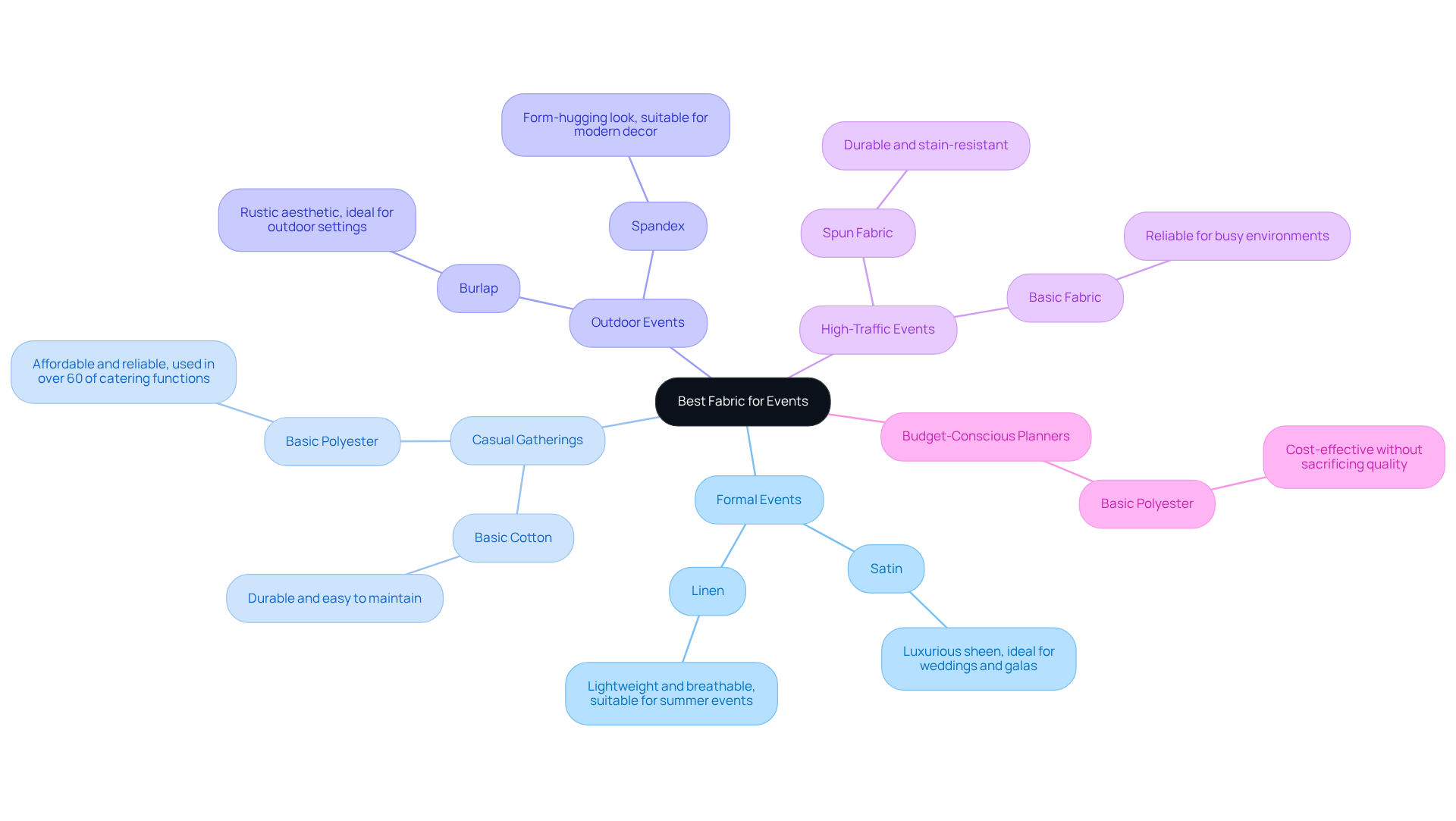 Start at the center with the main topic, then follow the branches to explore different event types and the fabrics that work best for each. Each color represents a different category, making it easy to find the information you need.