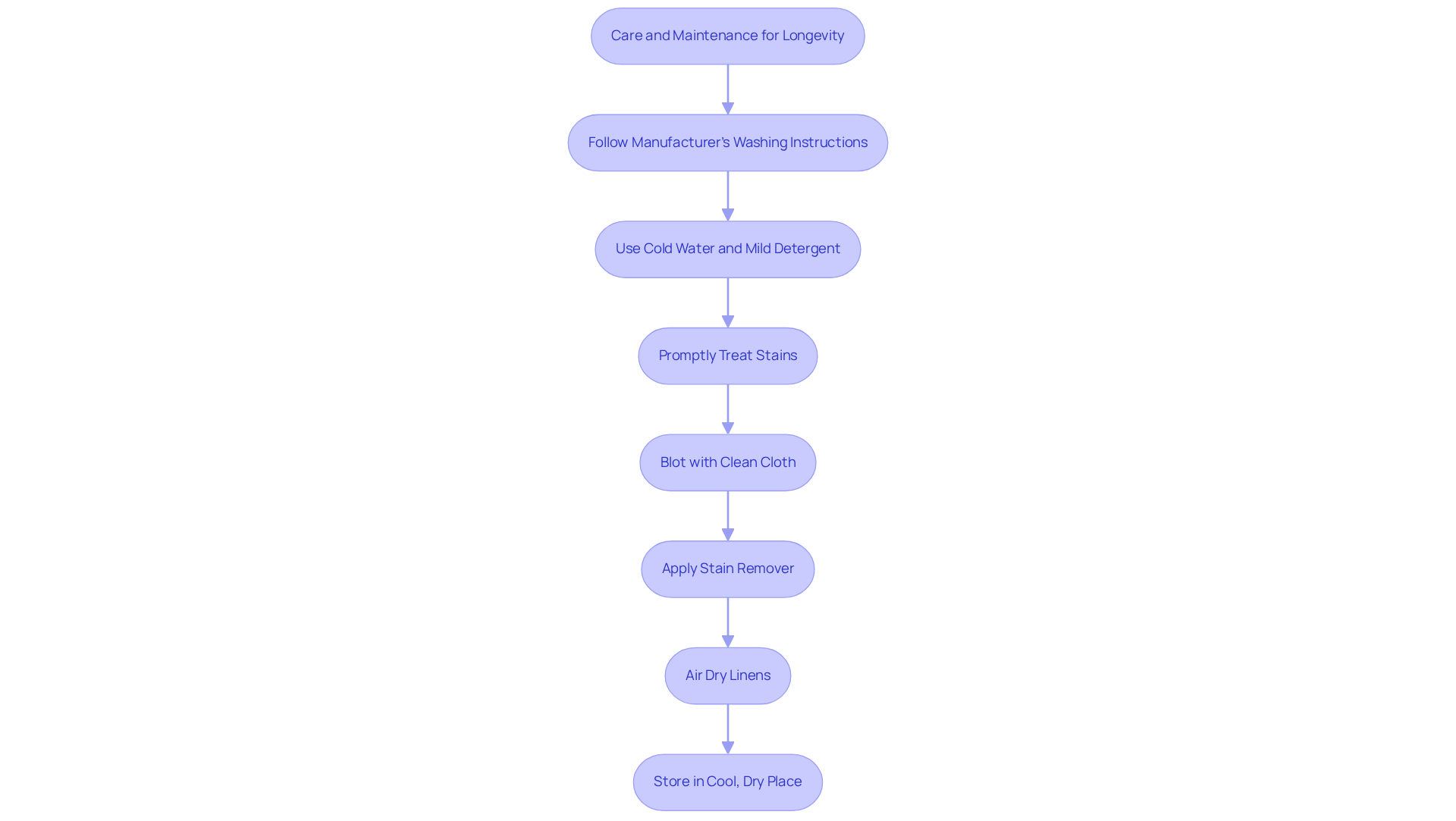 Each box represents a step in the maintenance process. Follow the arrows to see how to care for your linens, from washing to storing them properly. Each box represents a step in the maintenance process. Follow the arrows to see how to care for your linens, from washing to storing them properly.