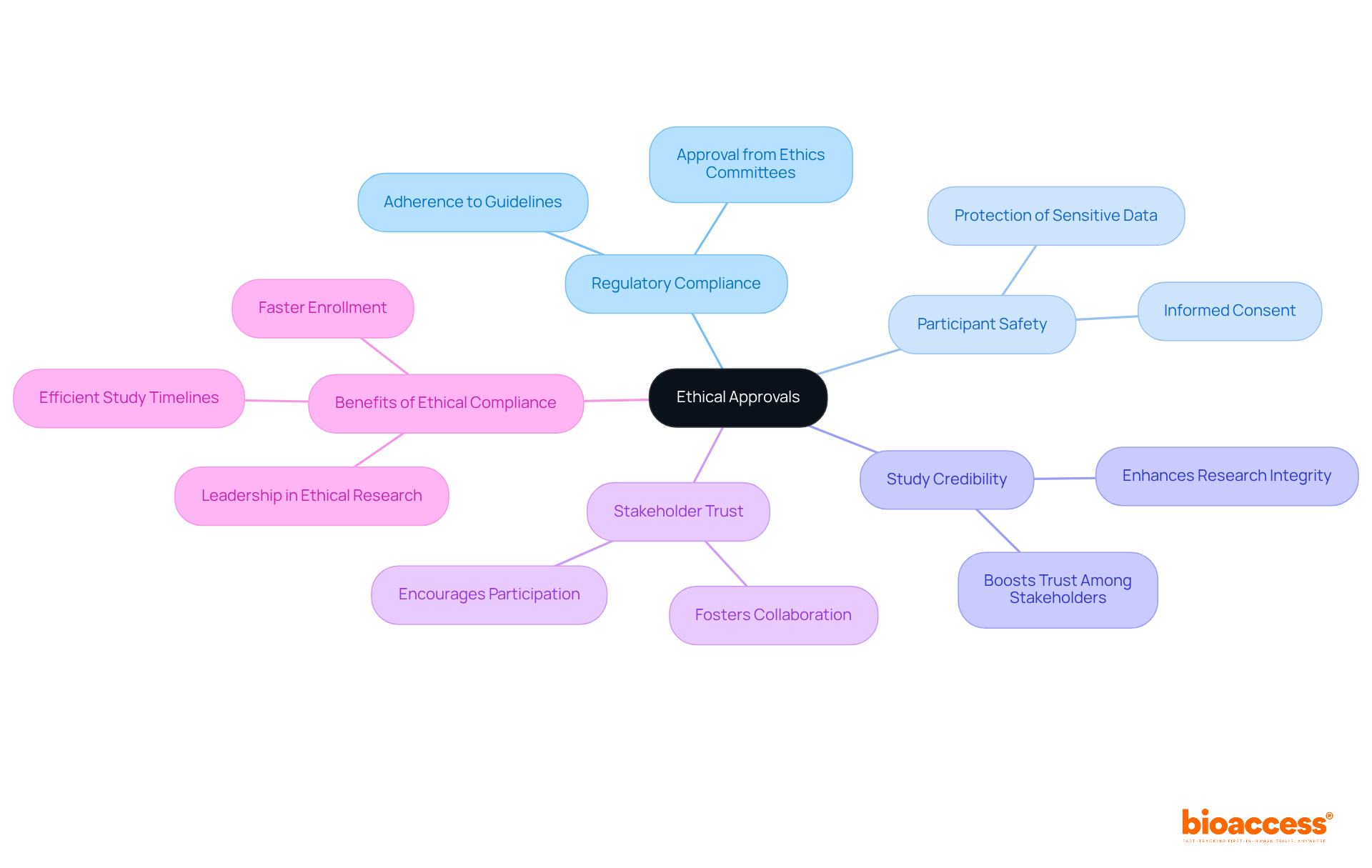 The center represents the main theme of ethical approvals, while each branch shows related concepts and benefits — explore the connections to see how ethical compliance enhances clinical research.