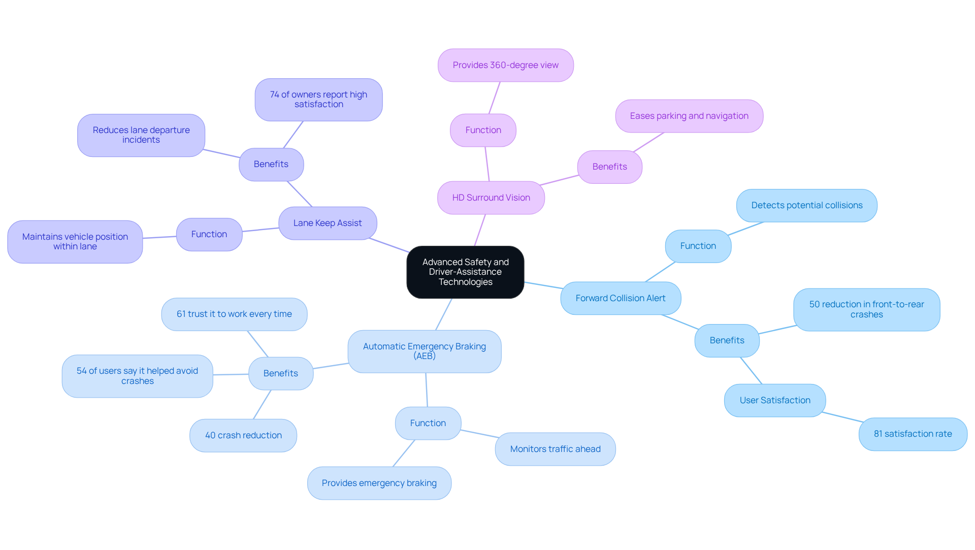 This mindmap starts with the main topic of advanced safety technologies. Each branch represents a specific feature, and the sub-branches provide details about how they work and their benefits. The statistics help illustrate the effectiveness of these technologies, making it easier to understand their importance in enhancing driver safety. This mindmap starts with the main topic of advanced safety technologies. Each branch represents a specific feature, and the sub-branches provide details about how they work and their benefits. The statistics help illustrate the effectiveness of these technologies, making it easier to understand their importance in enhancing driver safety.