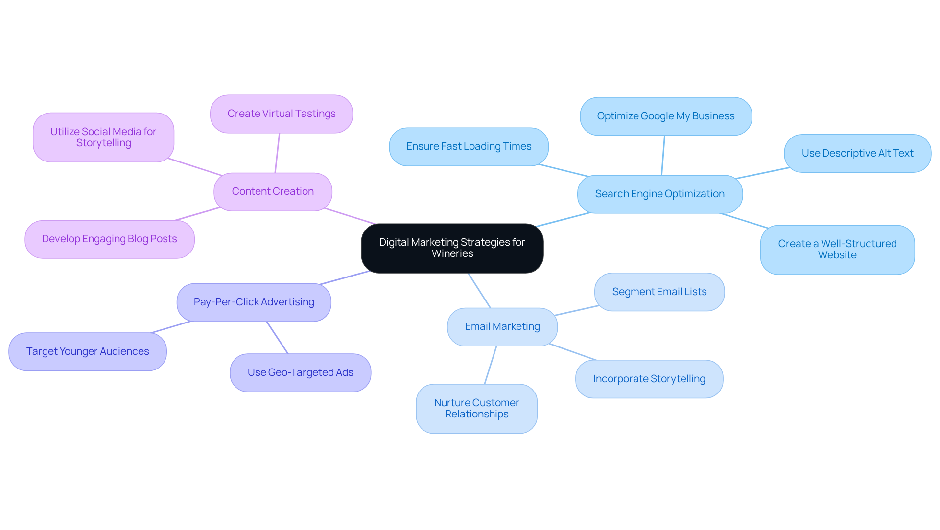 The central node represents the main topic, while the branches show different marketing strategies. Each sub-branch provides specific actions or recommendations related to that strategy. Follow the connections to understand how each approach contributes to engaging consumers.