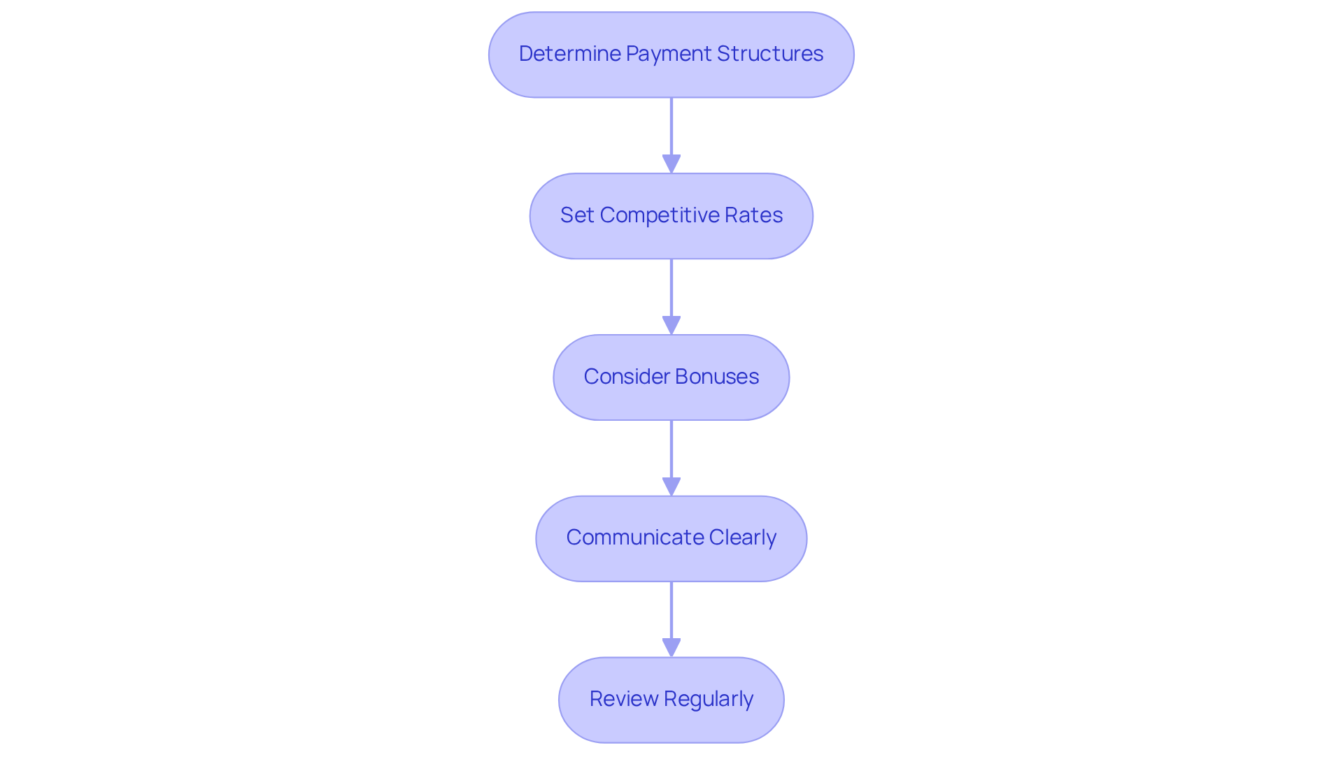 Each box represents a step in creating your commission structure. Follow the arrows to see how each step leads to the next, helping you build an effective incentive program for your affiliates.