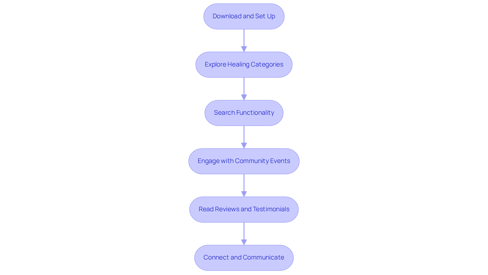 Each box represents a step in using the Spine App. Follow the arrows to see how to navigate from downloading the app to connecting with holistic healers.