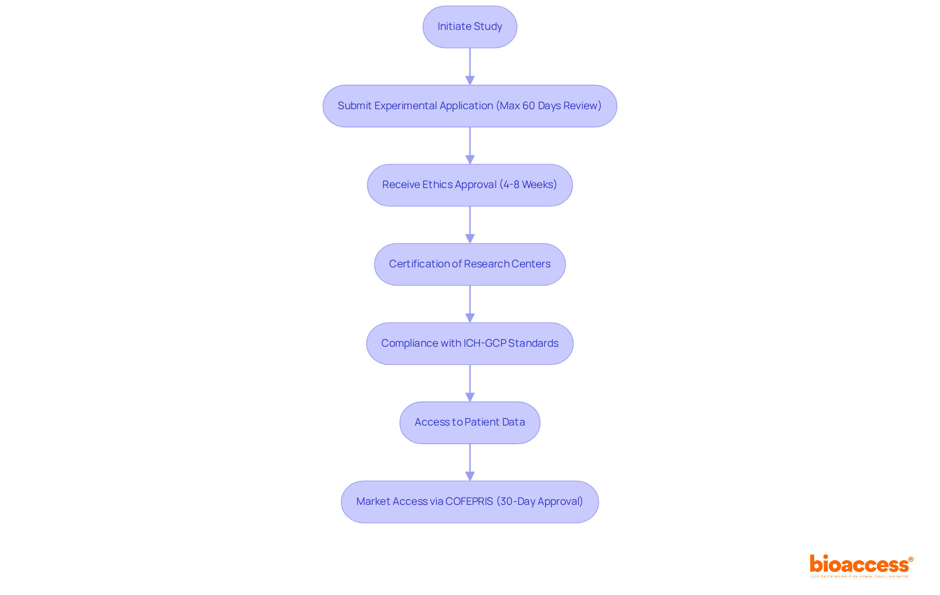This flowchart shows the steps involved in executing clinical trials in Colombia. Each box represents a stage in the process, and the arrows indicate the order in which these steps occur. The faster the process, the quicker companies can start their studies and access market opportunities.