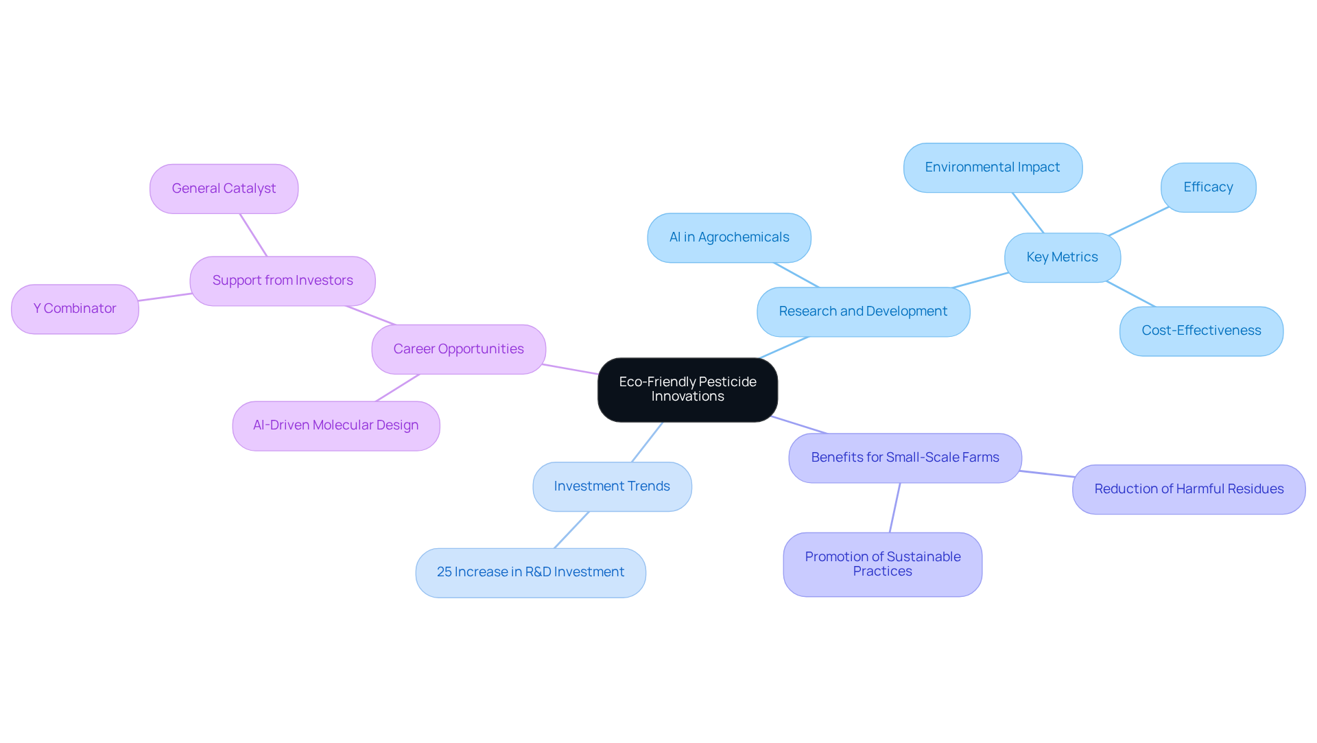 Start at the center with the main theme, then explore each branch to understand how R&D, investment, and benefits connect to the development of eco-friendly pesticides.