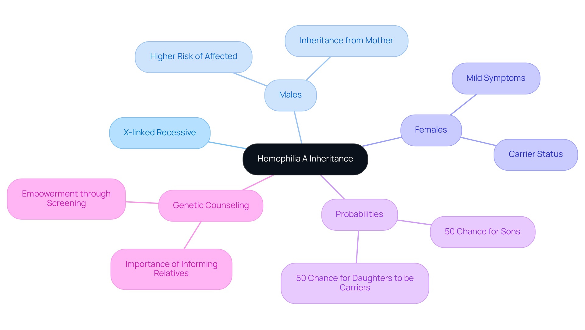 The central node represents the inheritance mode, with branches showing how it affects males and females differently, the chances of passing it on, and the importance of genetic counseling.