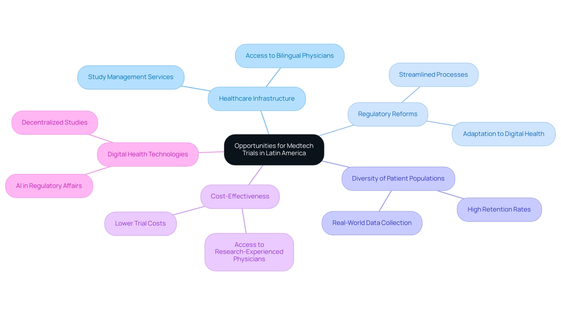 The central node represents the overarching theme, with branches illustrating key opportunities and their respective subcategories.