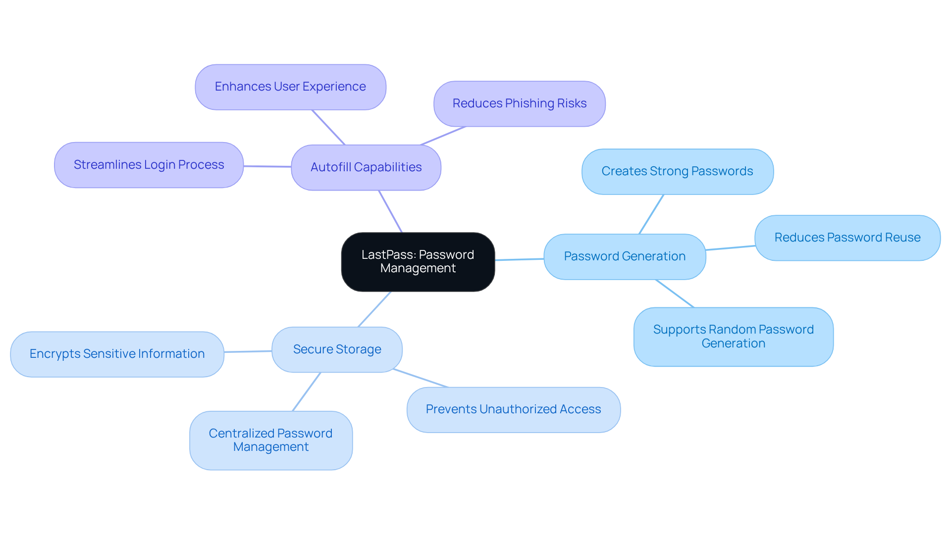 The center represents LastPass, and the branches show its key features. Each feature helps improve security and streamline password management, making it easier for users to access their accounts safely.