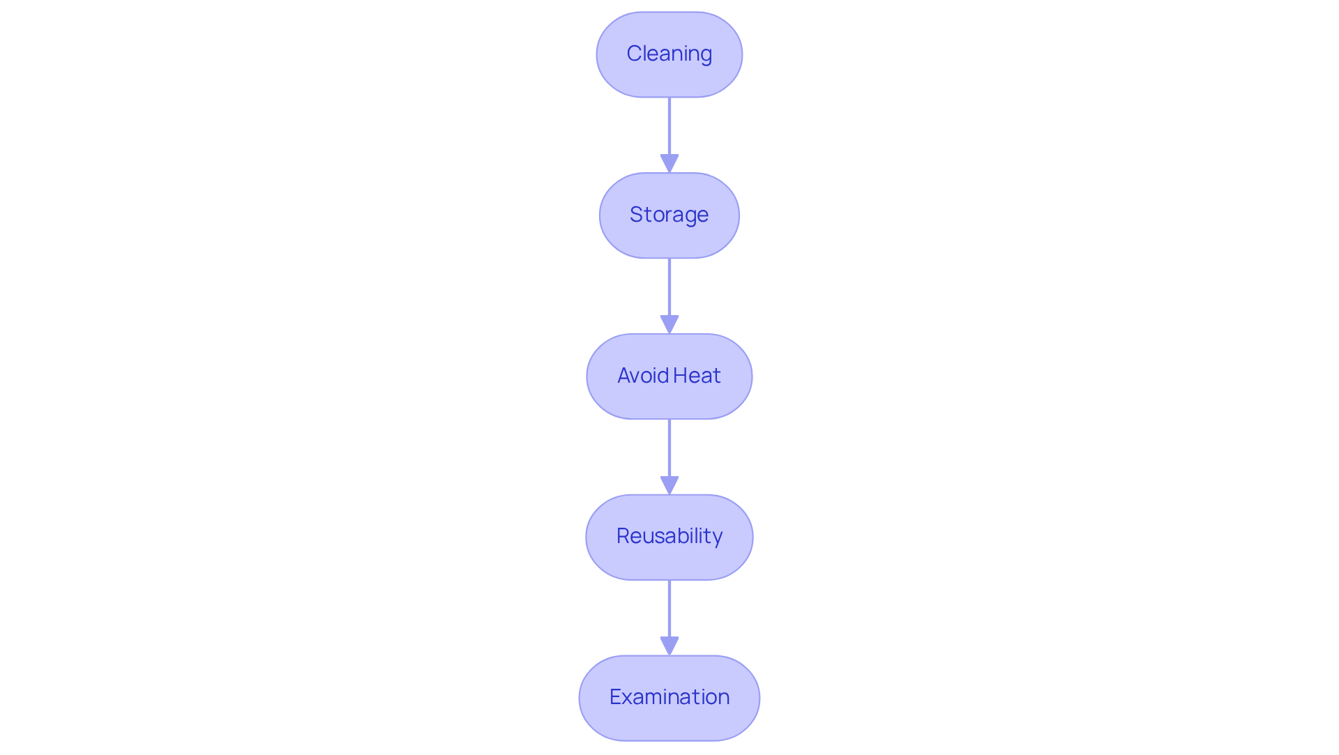Each box represents a step you should take to keep your brown plastic table covers in great condition. Follow the arrows to see the order of actions for best results!
