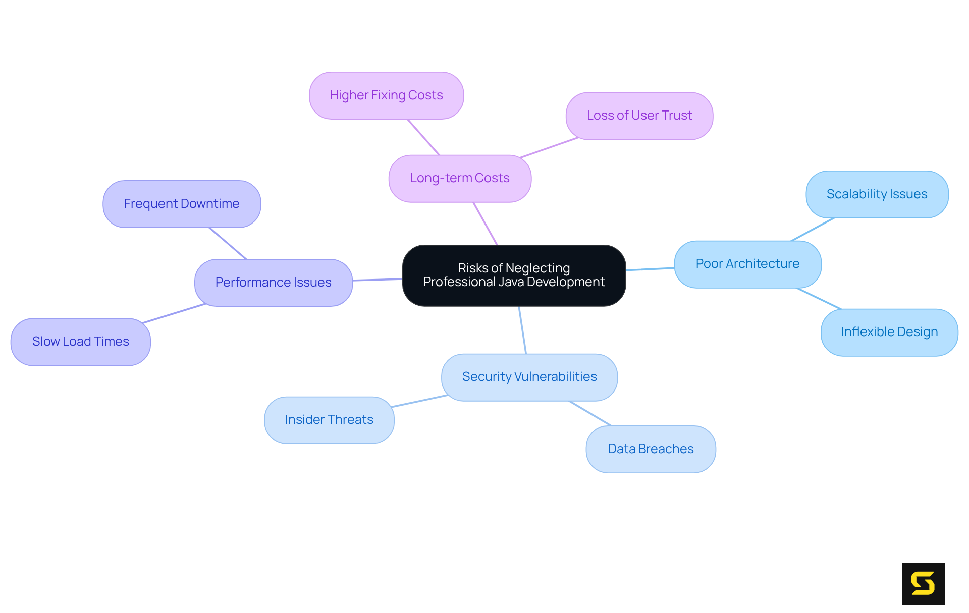 This mindmap illustrates key risks of neglecting Java development. Each branch represents a major risk category, with specific issues listed beneath. Follow the branches to understand how neglecting these areas can affect the overall success of your SaaS project. This mindmap illustrates key risks of neglecting Java development. Each branch represents a major risk category, with specific issues listed beneath. Follow the branches to understand how neglecting these areas can affect the overall success of your SaaS project.