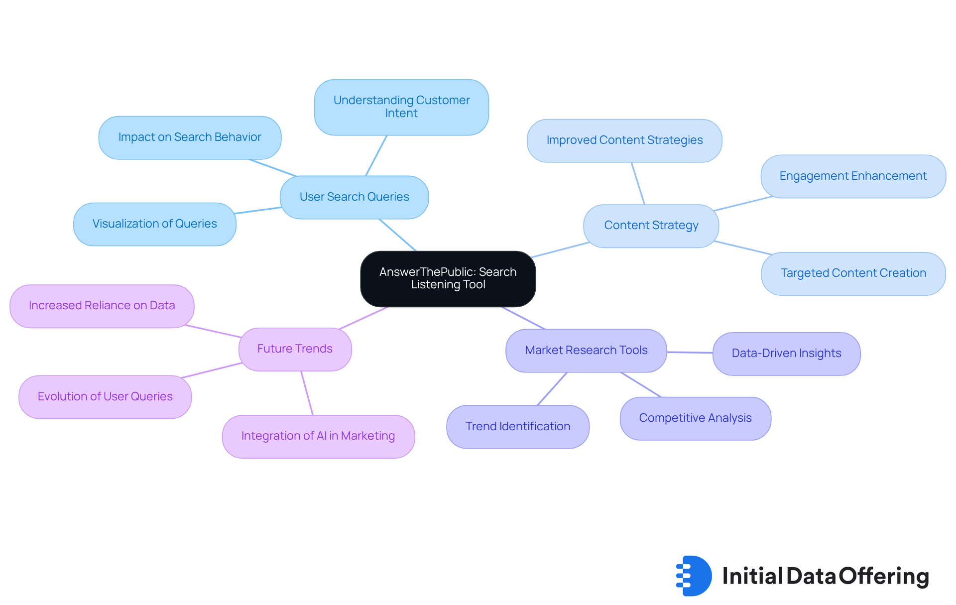 The central node represents the tool, while branches show how it connects to user behavior, content creation, and future marketing strategies. Follow the branches to explore each aspect in detail. The central node represents the tool, while branches show how it connects to user behavior, content creation, and future marketing strategies. Follow the branches to explore each aspect in detail.