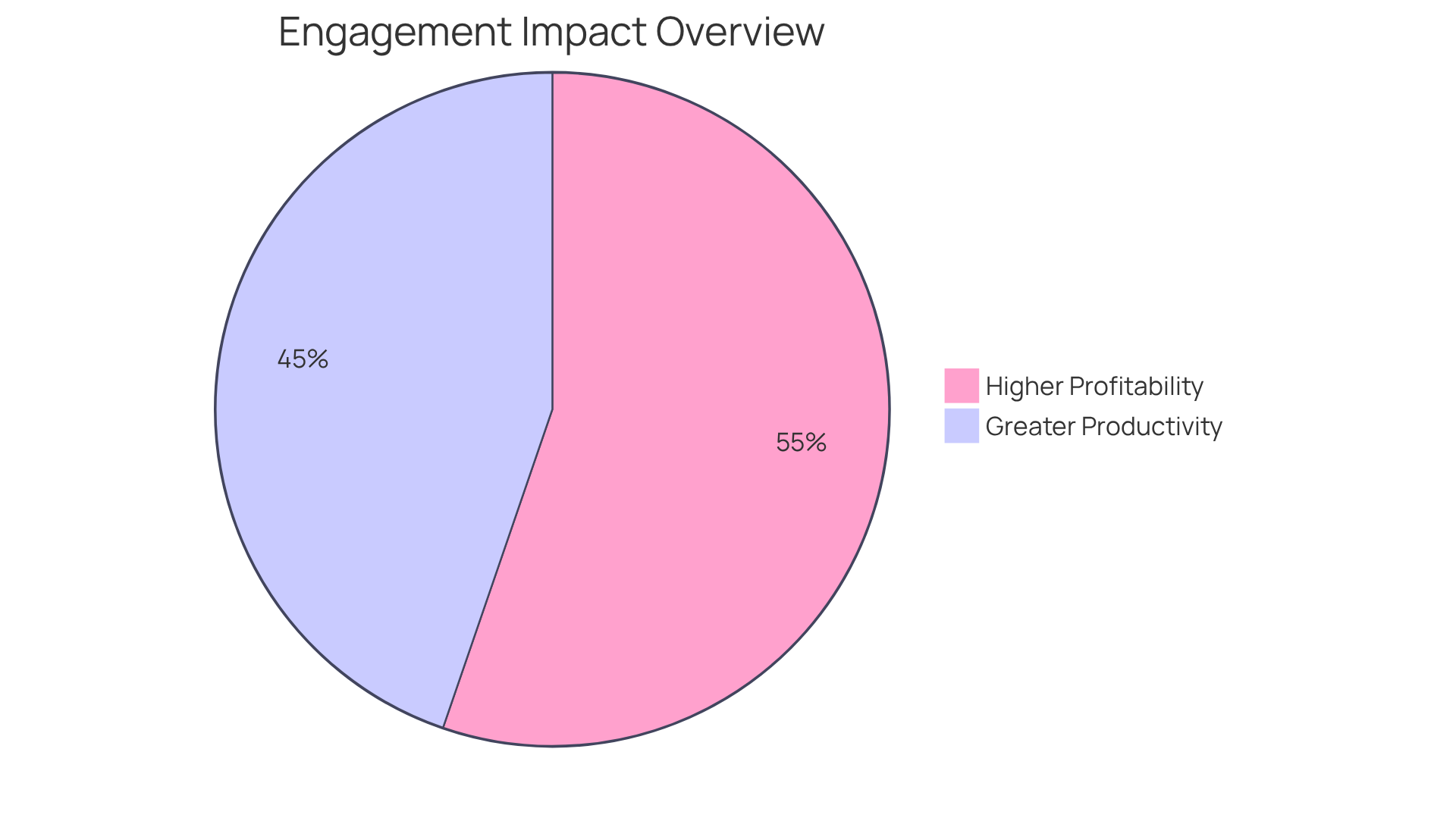 This chart shows how engaged staff boost company performance: the green slice represents the 21% increase in profitability, while the blue slice shows the 17% boost in productivity. This chart shows how engaged staff boost company performance: the green slice represents the 21% increase in profitability, while the blue slice shows the 17% boost in productivity.