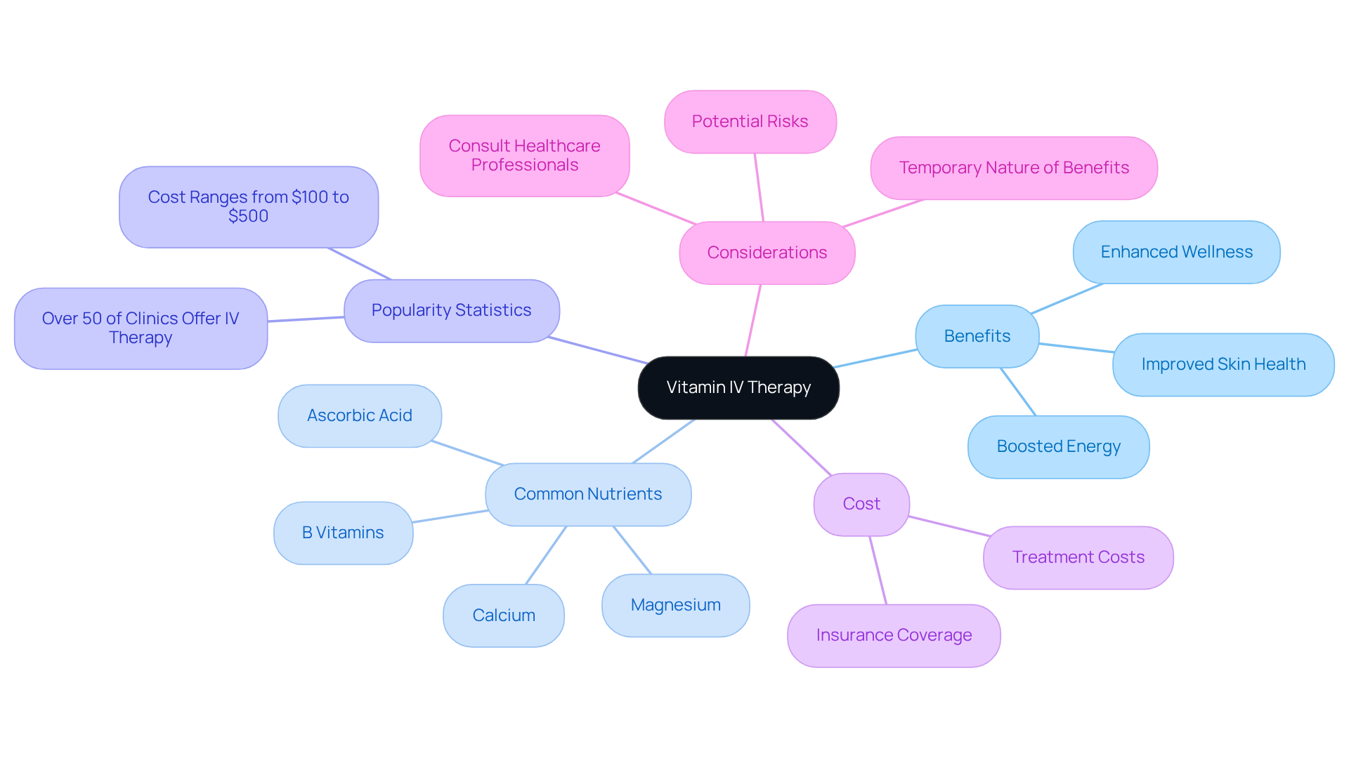 The central node represents Vitamin IV therapy, with branches showing its benefits, nutrients, popularity, costs, and important considerations. Each branch helps you understand different facets of this treatment. The central node represents Vitamin IV therapy, with branches showing its benefits, nutrients, popularity, costs, and important considerations. Each branch helps you understand different facets of this treatment.