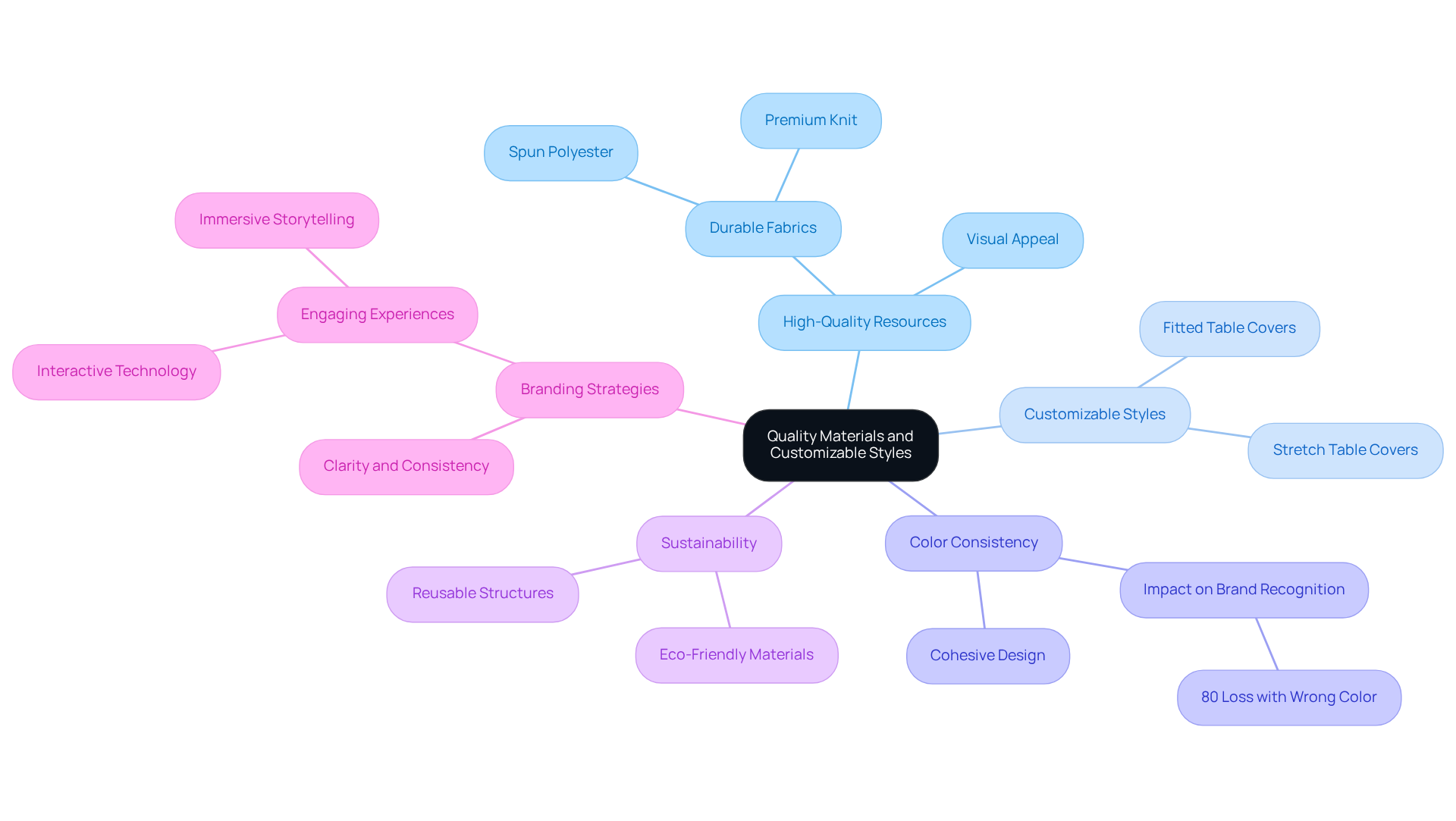 Start at the center with the main theme, then follow the branches to explore each key area related to trade show displays. Each branch represents a crucial aspect of creating an effective display, helping you understand how they all connect. Start at the center with the main theme, then follow the branches to explore each key area related to trade show displays. Each branch represents a crucial aspect of creating an effective display, helping you understand how they all connect.