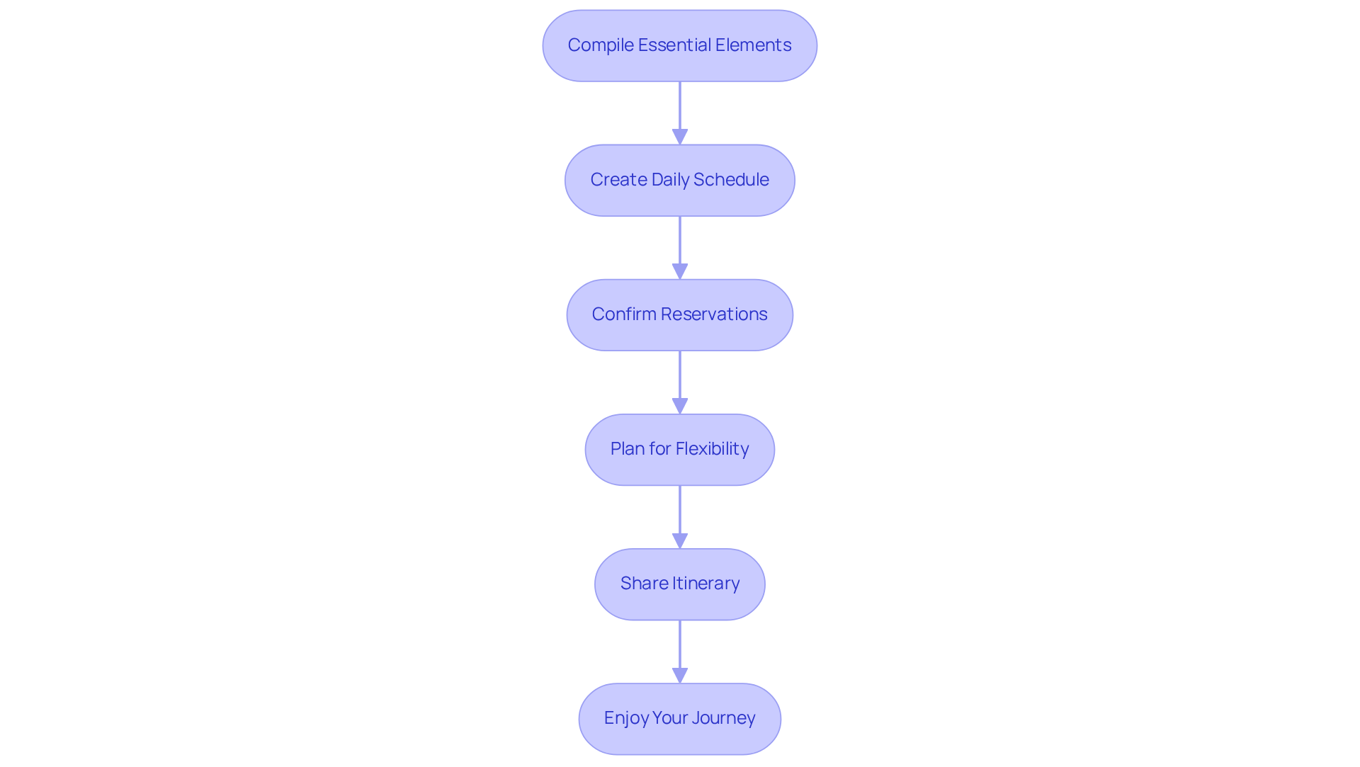 Each box represents a step in your itinerary planning process. Follow the arrows to see how to move from one step to the next, ensuring you cover all aspects of your trip. Each box represents a step in your itinerary planning process. Follow the arrows to see how to move from one step to the next, ensuring you cover all aspects of your trip.