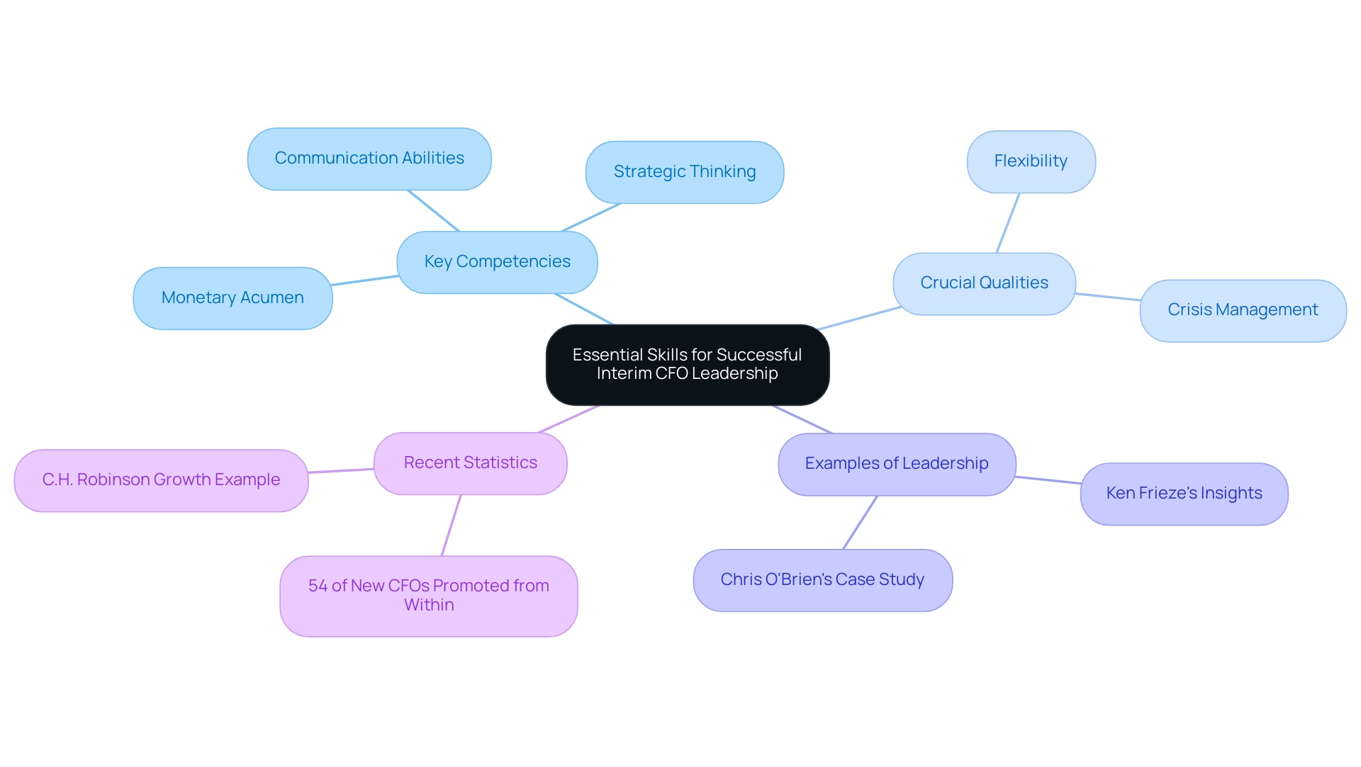 The central node represents the main topic with branches indicating key competencies, qualities, examples, and statistics related to interim CFO leadership.