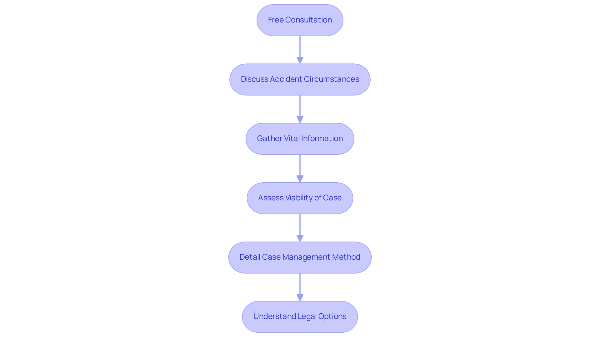 This flowchart shows the key steps you will go through during your consultation. Each box represents a stage in the process, guiding you from discussing your accident to understanding your legal options. Follow the arrows to see how each step connects!