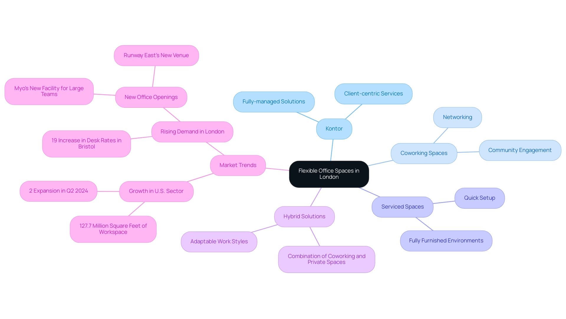 Central node represents the overall topic; main branches denote types of office spaces, while sub-branches specify features and trends associated with each type.