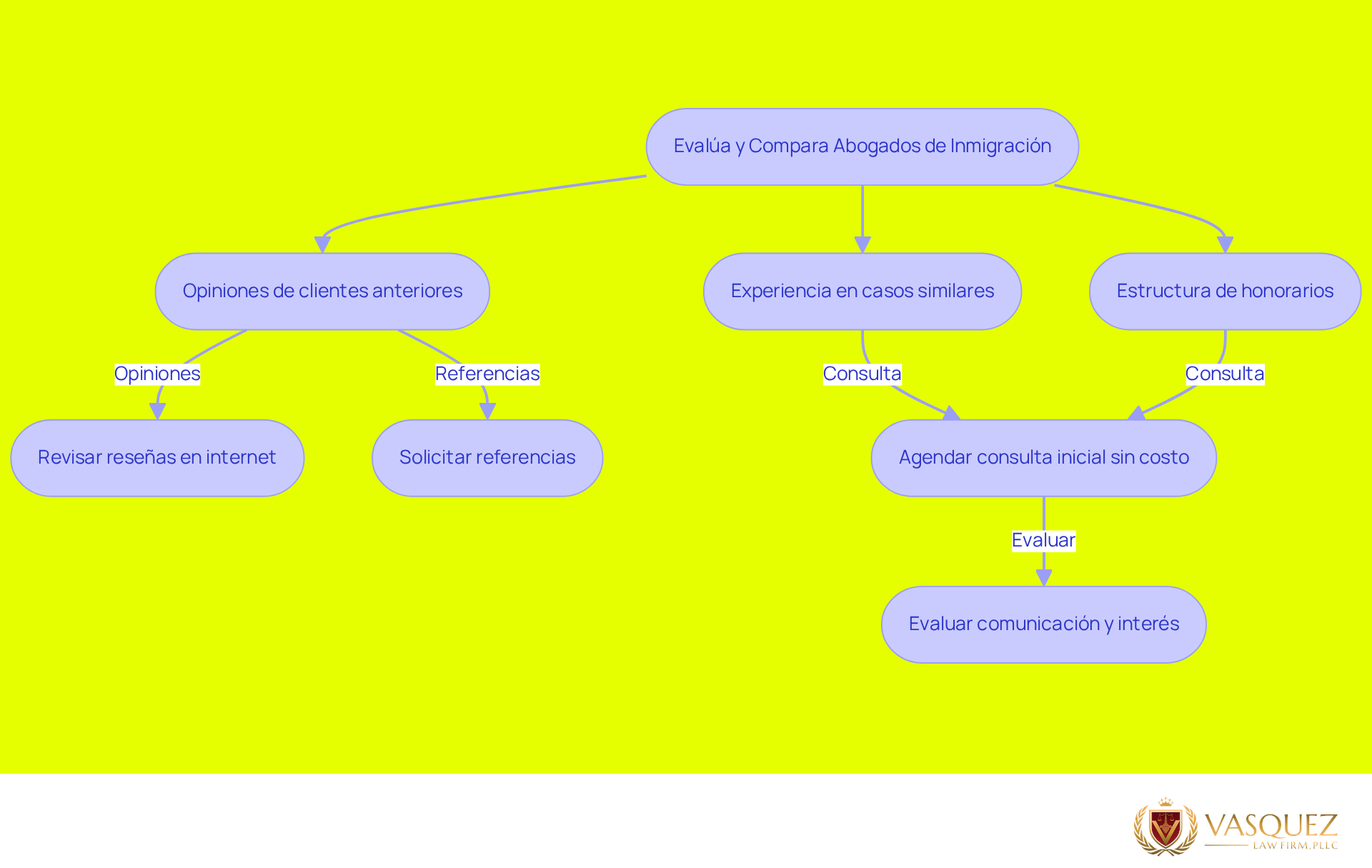 Cada cuadro muestra un criterio a considerar al elegir a un abogado de inmigración. Sigue las flechas para entender el proceso de evaluación completo.