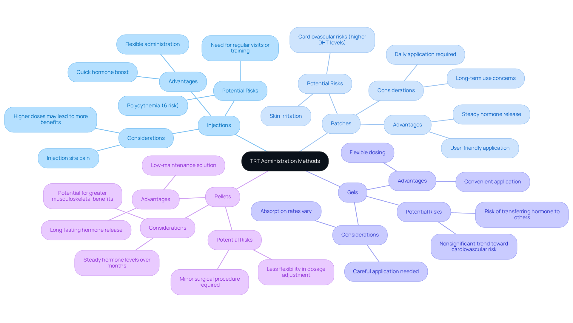 The central node represents TRT methods, and each branch shows a different method with its benefits and considerations. Follow the branches to explore each option and understand what might work best for you. The central node represents TRT methods, and each branch shows a different method with its benefits and considerations. Follow the branches to explore each option and understand what might work best for you.