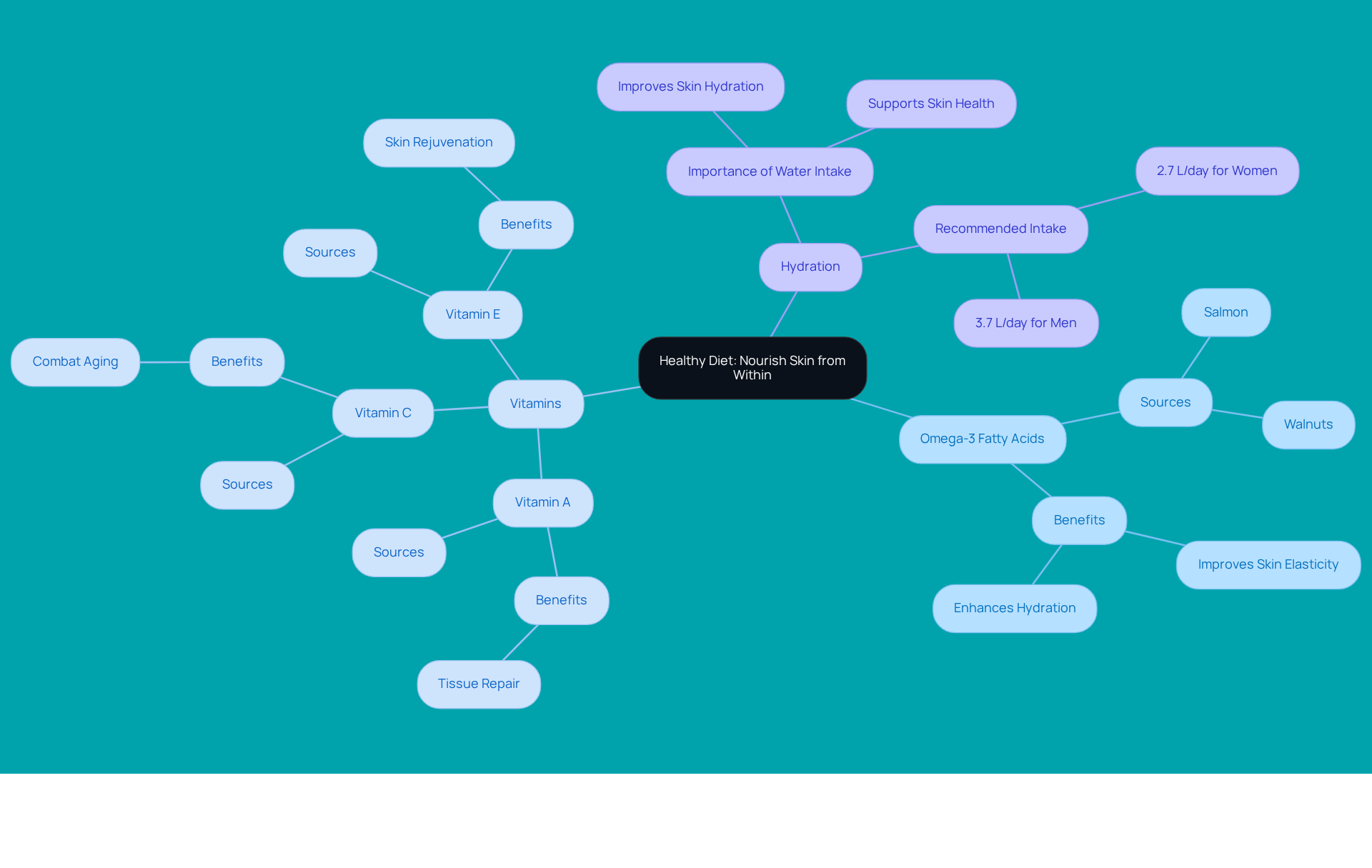 The central idea shows how diet affects skin health, with branches illustrating key nutrients and food sources that contribute to a healthy complexion. Follow the branches to explore how each component plays a role in your skin's appearance.