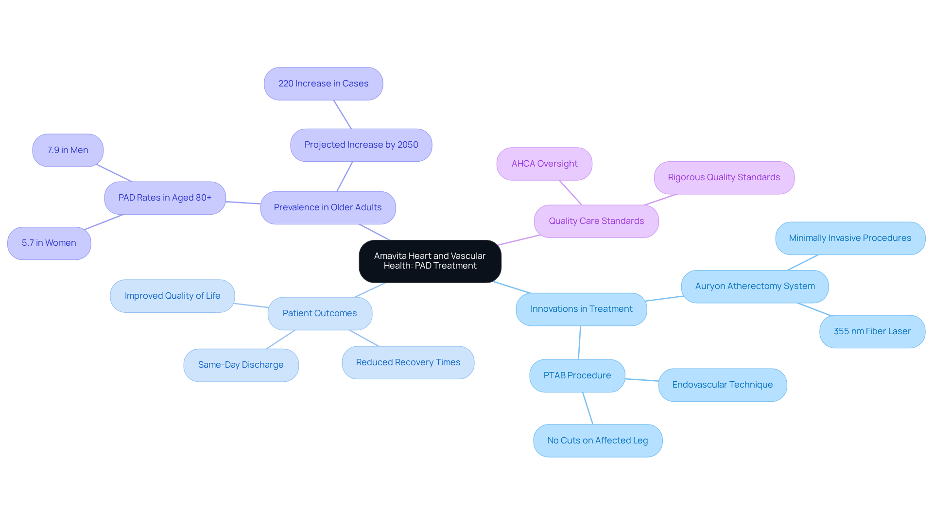 The central node represents the overall focus on PAD treatment, with branches showing various aspects of care. Each subtopic highlights important innovations, patient demographics, and quality standards, illustrating the comprehensive approach to heart and vascular health. The central node represents the overall focus on PAD treatment, with branches showing various aspects of care. Each subtopic highlights important innovations, patient demographics, and quality standards, illustrating the comprehensive approach to heart and vascular health.