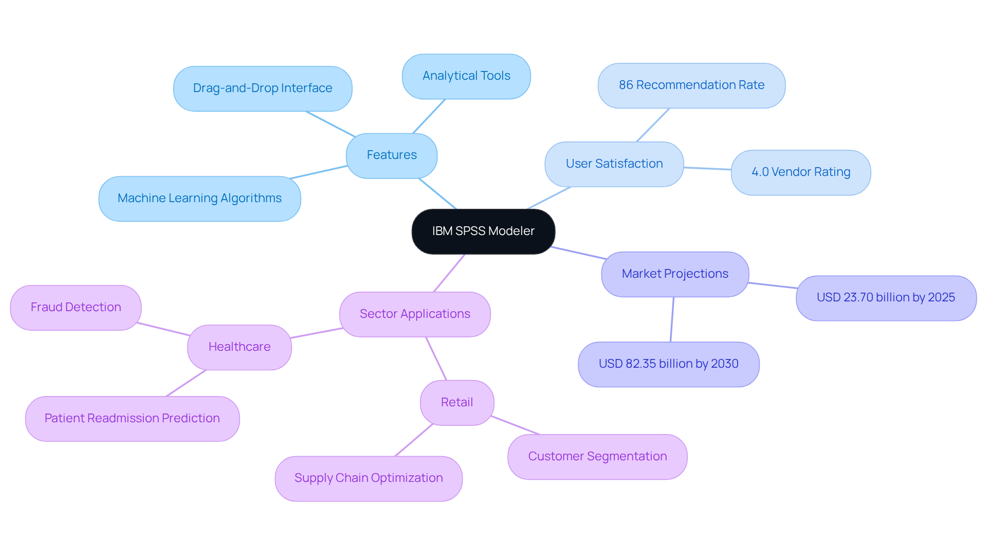 The central node represents IBM SPSS Modeler, with branches showing its features, user feedback, market growth, and applications in different industries. Each branch helps you understand how these elements connect and contribute to the platform's overall effectiveness.